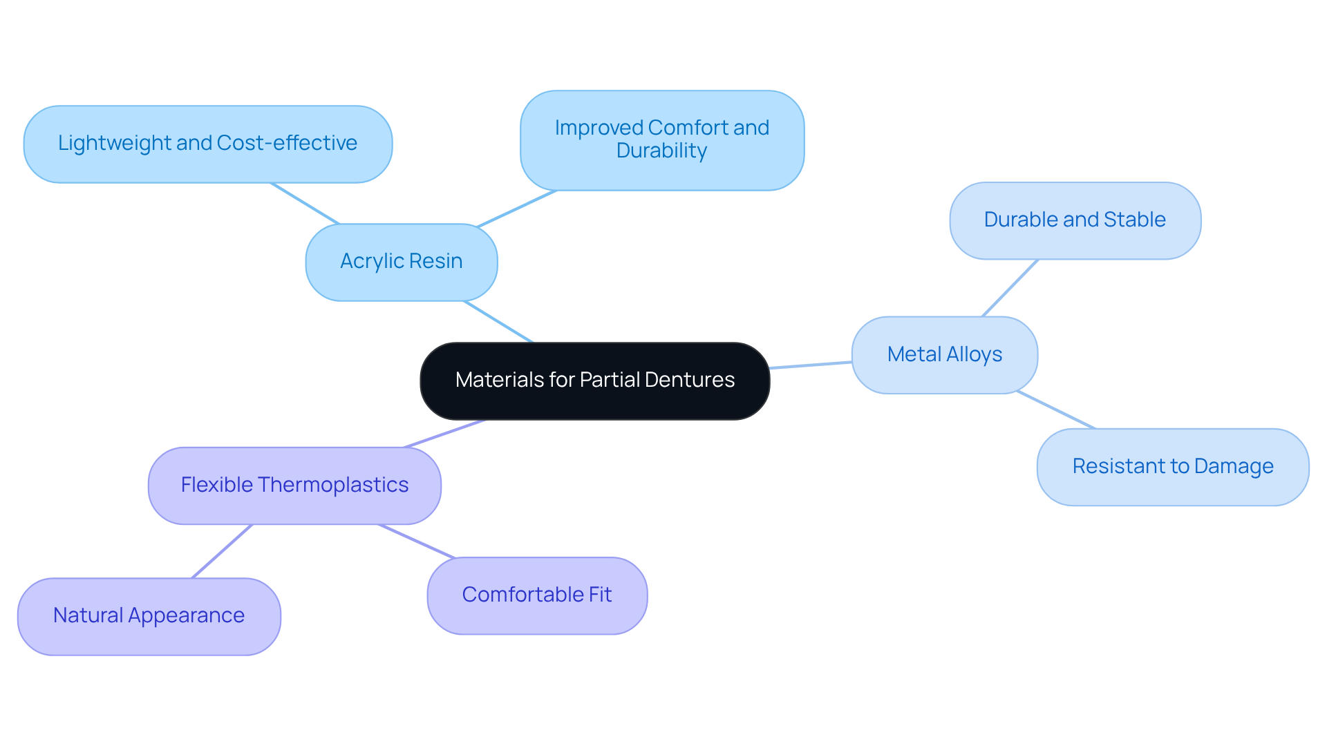 The central node represents the main topic of materials for partial dentures. Each branch shows a different material type, and the sub-branches highlight their specific benefits. This layout helps you quickly understand your options and what each material offers.