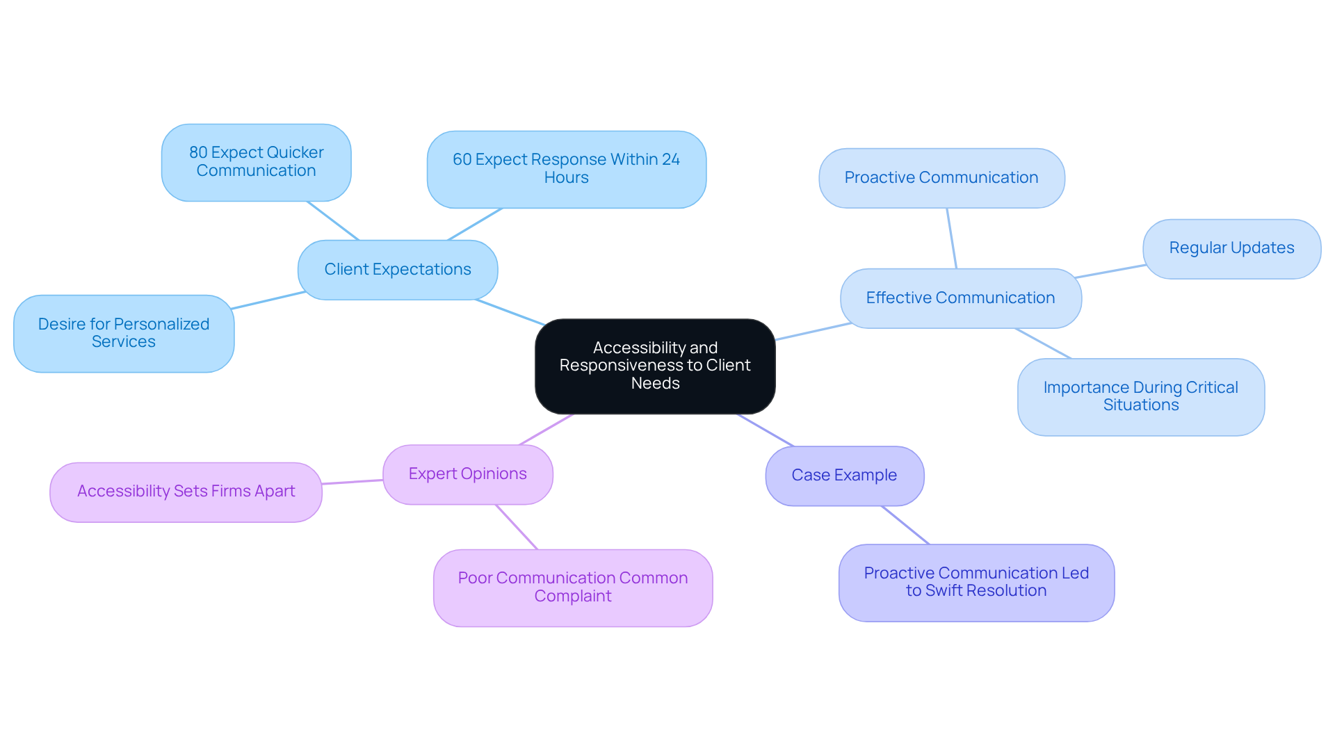 The central idea is about how important it is for lawyers to be accessible and responsive. Each branch shows different aspects of this topic, like what clients expect and how effective communication can improve their experience. The central idea is about how important it is for lawyers to be accessible and responsive. Each branch shows different aspects of this topic, like what clients expect and how effective communication can improve their experience.