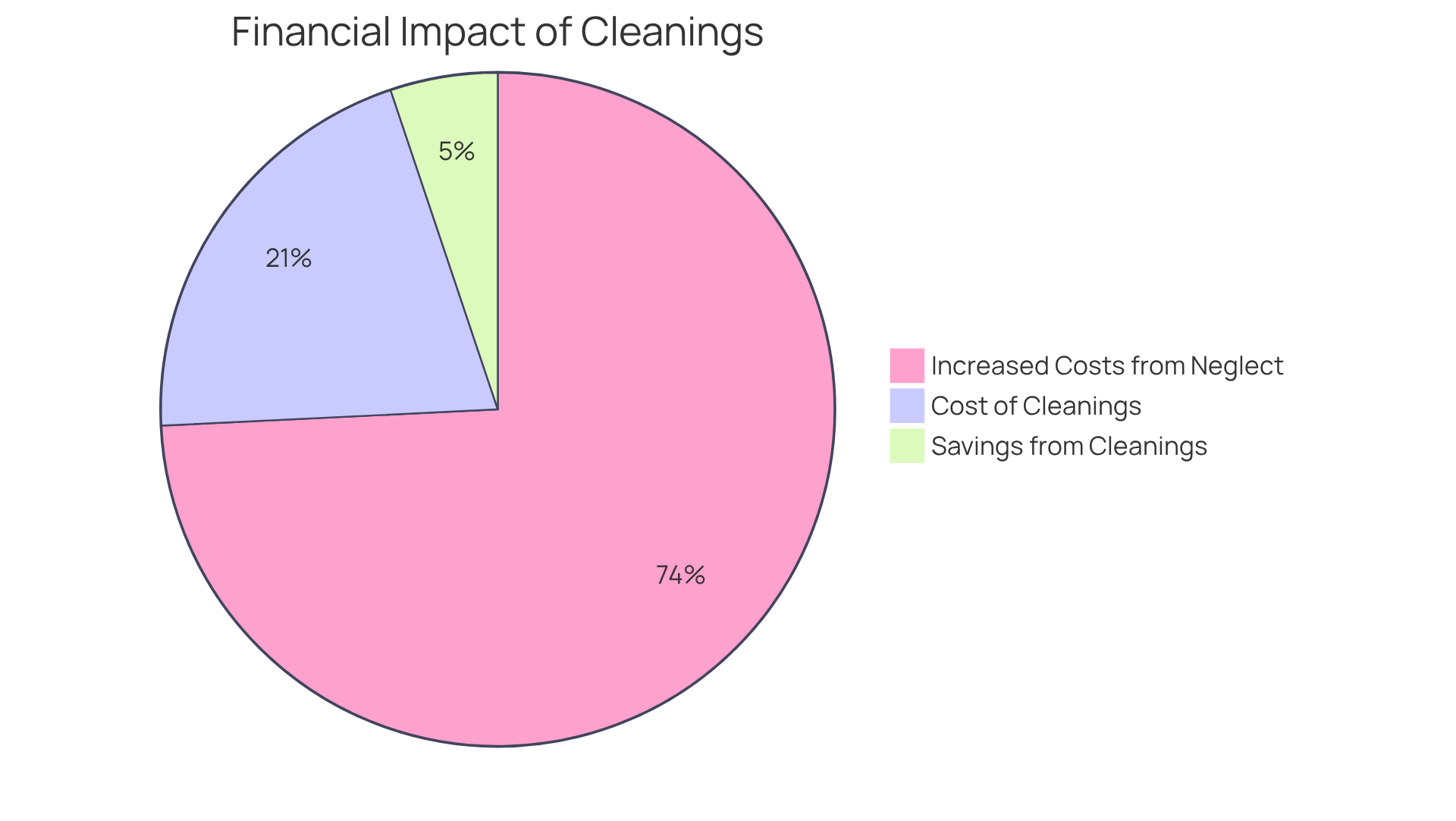 This pie chart shows how investing in regular dental cleanings can save you money in the long run. The green section represents the savings you can achieve, while the red section shows the extra costs you might face if you skip cleanings. The blue section indicates the cost of routine cleanings, helping you see the overall financial picture.