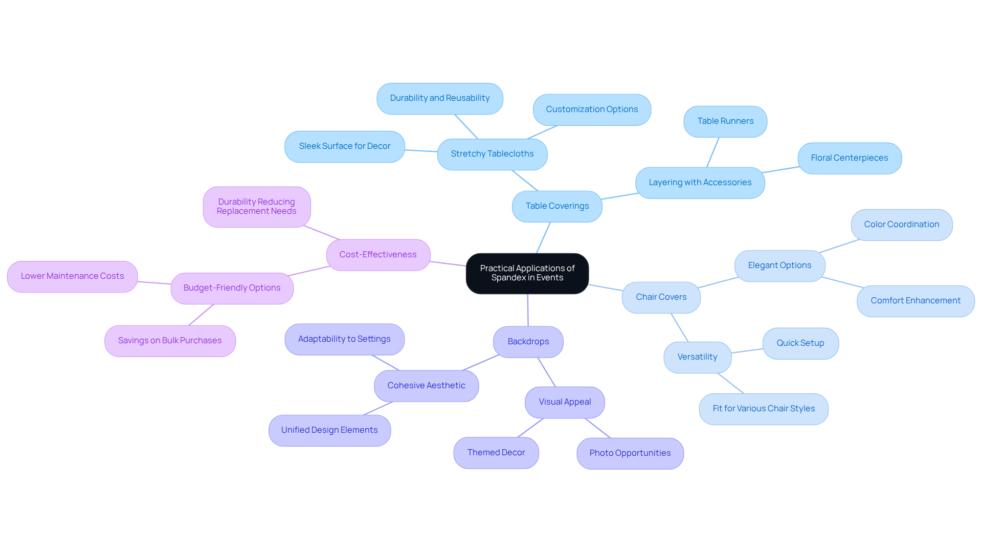 The center shows the main topic, and each branch represents a different application of spandex. Follow the branches to explore specific uses and their benefits, making it easy to understand how spandex enhances event planning. The center shows the main topic, and each branch represents a different application of spandex. Follow the branches to explore specific uses and their benefits, making it easy to understand how spandex enhances event planning.