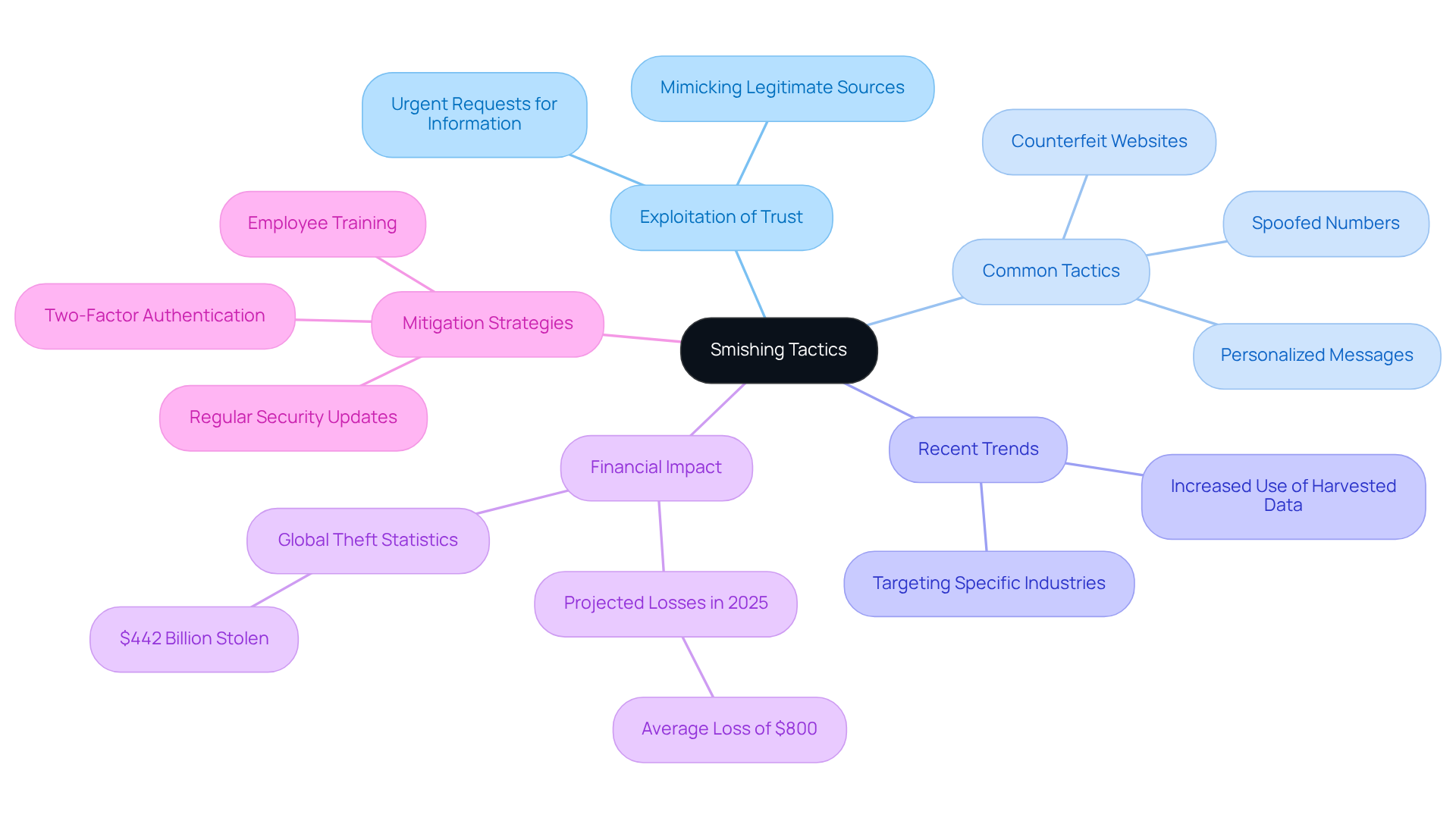 The central node represents the main topic of smishing tactics. Each branch explores different aspects, such as how attackers exploit trust, the tactics they use, recent trends in attacks, the financial impact on individuals, and strategies for mitigation. Follow the branches to understand the connections and details. The central node represents the main topic of smishing tactics. Each branch explores different aspects, such as how attackers exploit trust, the tactics they use, recent trends in attacks, the financial impact on individuals, and strategies for mitigation. Follow the branches to understand the connections and details.