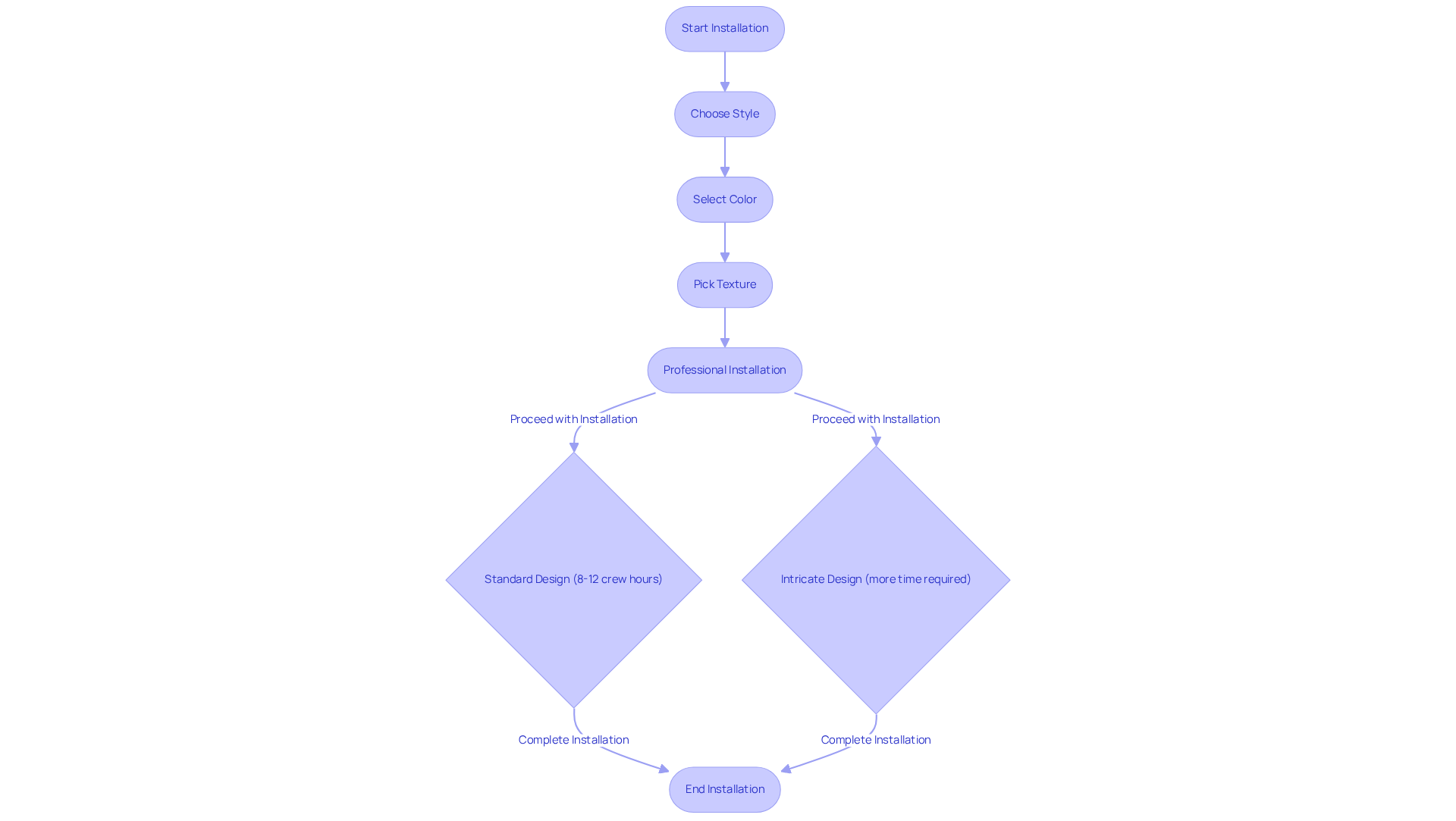 Follow the flow from choosing your grass style to professional installation. Each step shows what you need to decide before getting your beautiful new lawn!