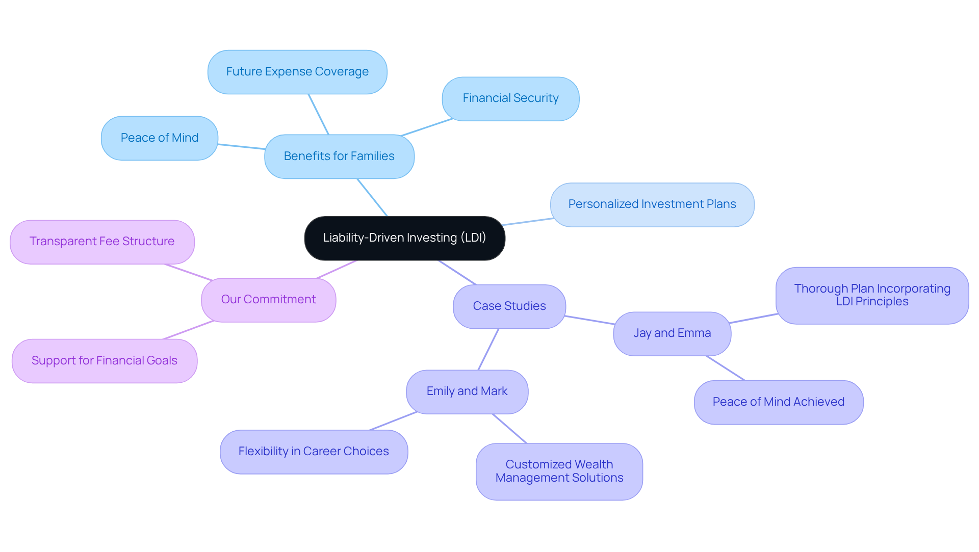 This mindmap illustrates how Liability-Driven Investing (LDI) can help families secure their financial future. Start at the center with LDI, then explore the benefits, personalized plans, and real-life examples of families who have successfully implemented these strategies. This mindmap illustrates how Liability-Driven Investing (LDI) can help families secure their financial future. Start at the center with LDI, then explore the benefits, personalized plans, and real-life examples of families who have successfully implemented these strategies.