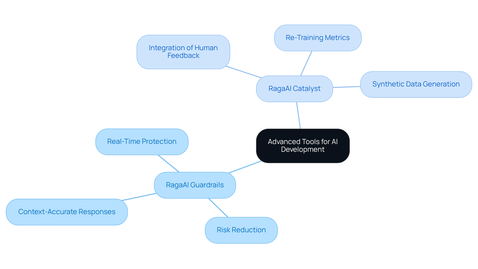 The central node represents the main topic of AI development tools, while the branches show specific tools and their key features. Each color-coded branch helps you quickly identify the different tools and their contributions.