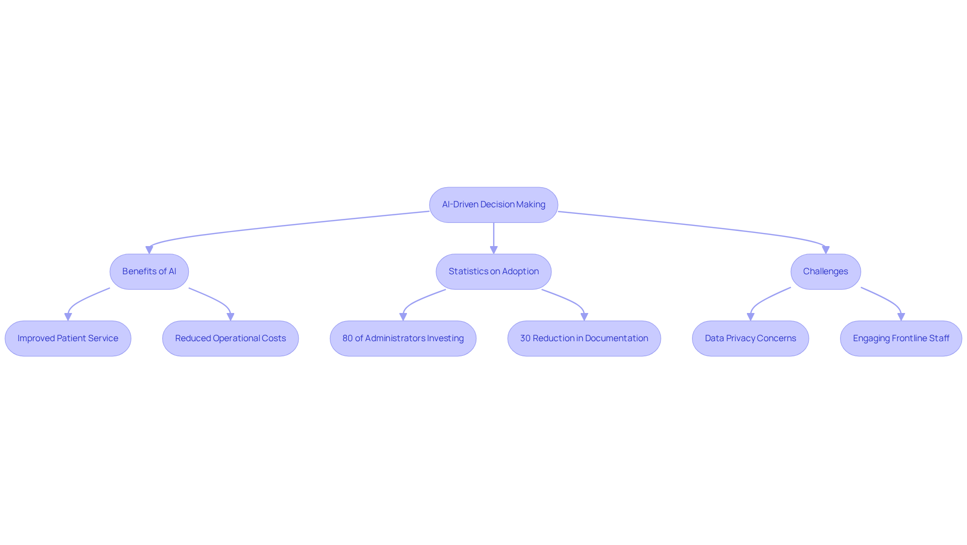 This flowchart shows how AI tools improve healthcare operations. Follow the arrows to see the benefits, key statistics, and challenges faced in adopting these technologies.