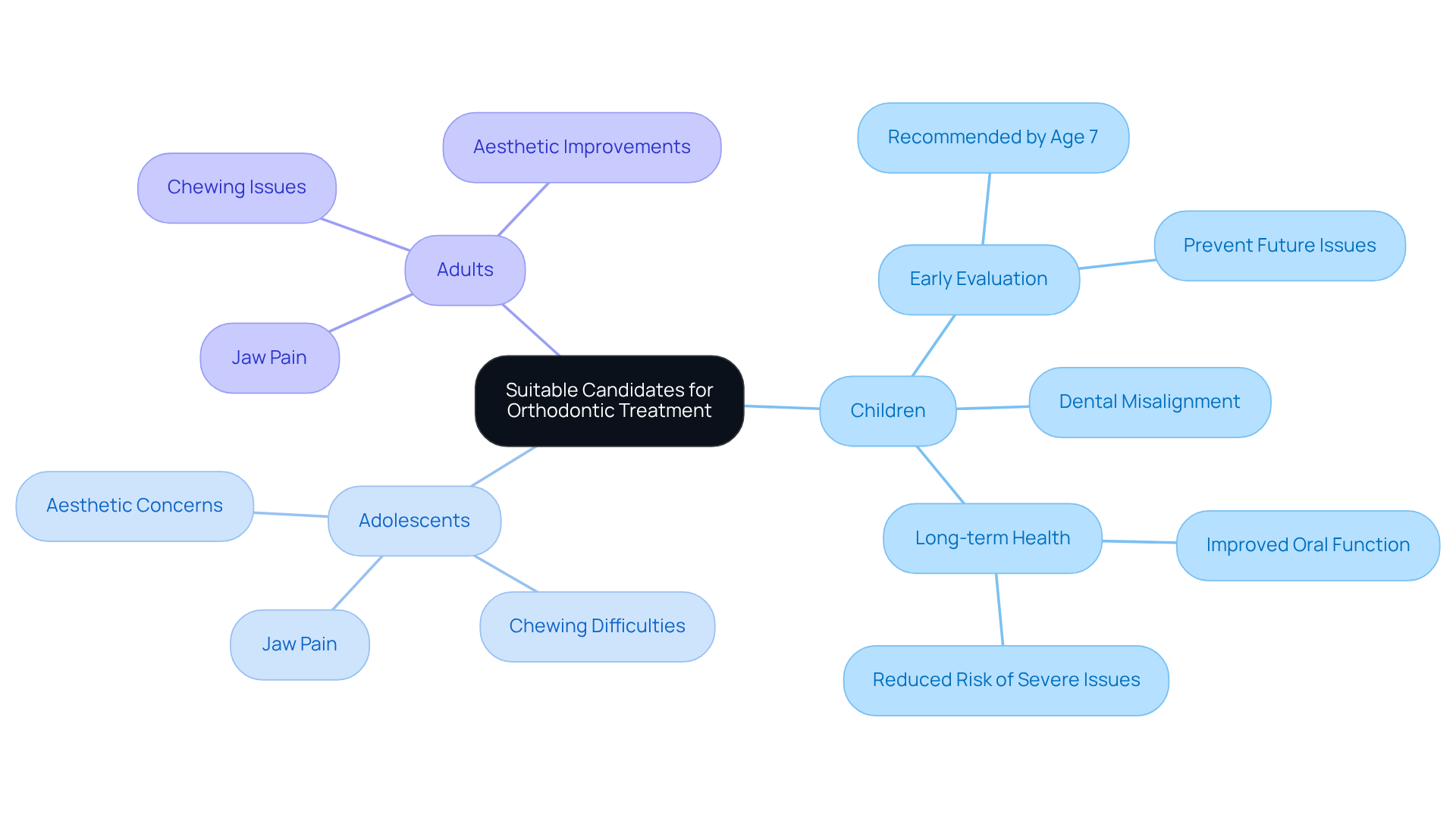 The central node represents the main topic, while the branches show different age groups and their specific concerns regarding orthodontic treatment. Each color-coded branch helps you easily identify the focus areas for each group.