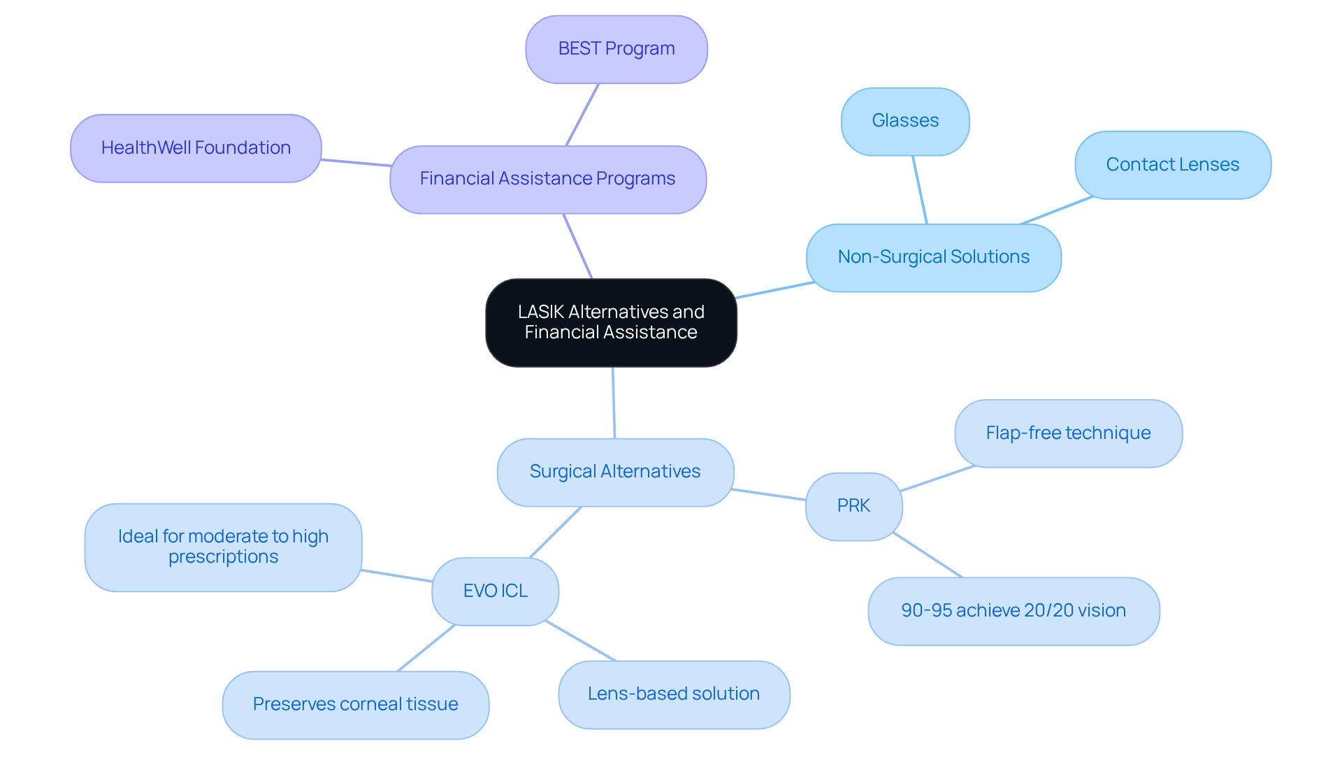 This mindmap helps you explore different options for vision correction and financial support. Start at the center with LASIK alternatives, then follow the branches to see non-surgical options, surgical alternatives, and where to find financial help.