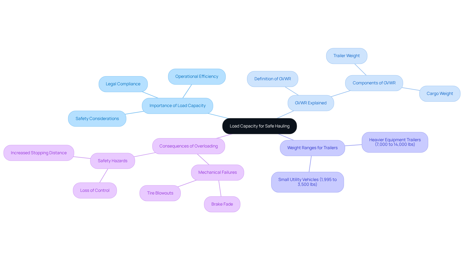 This mindmap illustrates the key concepts related to load capacity when selecting a trailer. Start at the center with the main idea, then explore the branches to see why load capacity matters, what GVWR means, the weight ranges for different trailers, and the risks of overloading. Each branch helps you understand how these elements connect to ensure safe and efficient hauling.