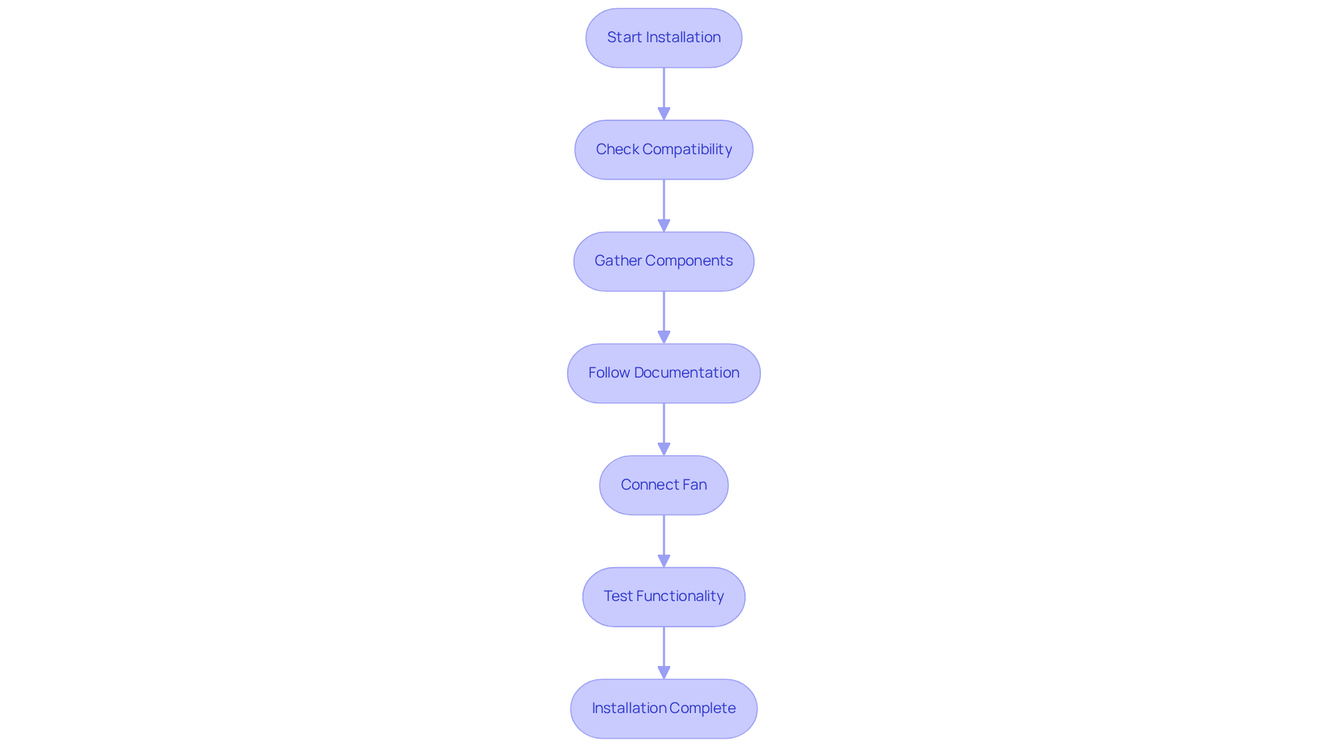 This flowchart guides you through the installation steps for a 24 volt DC fan. Each box represents a key action to take, and the arrows show the order in which to complete them.