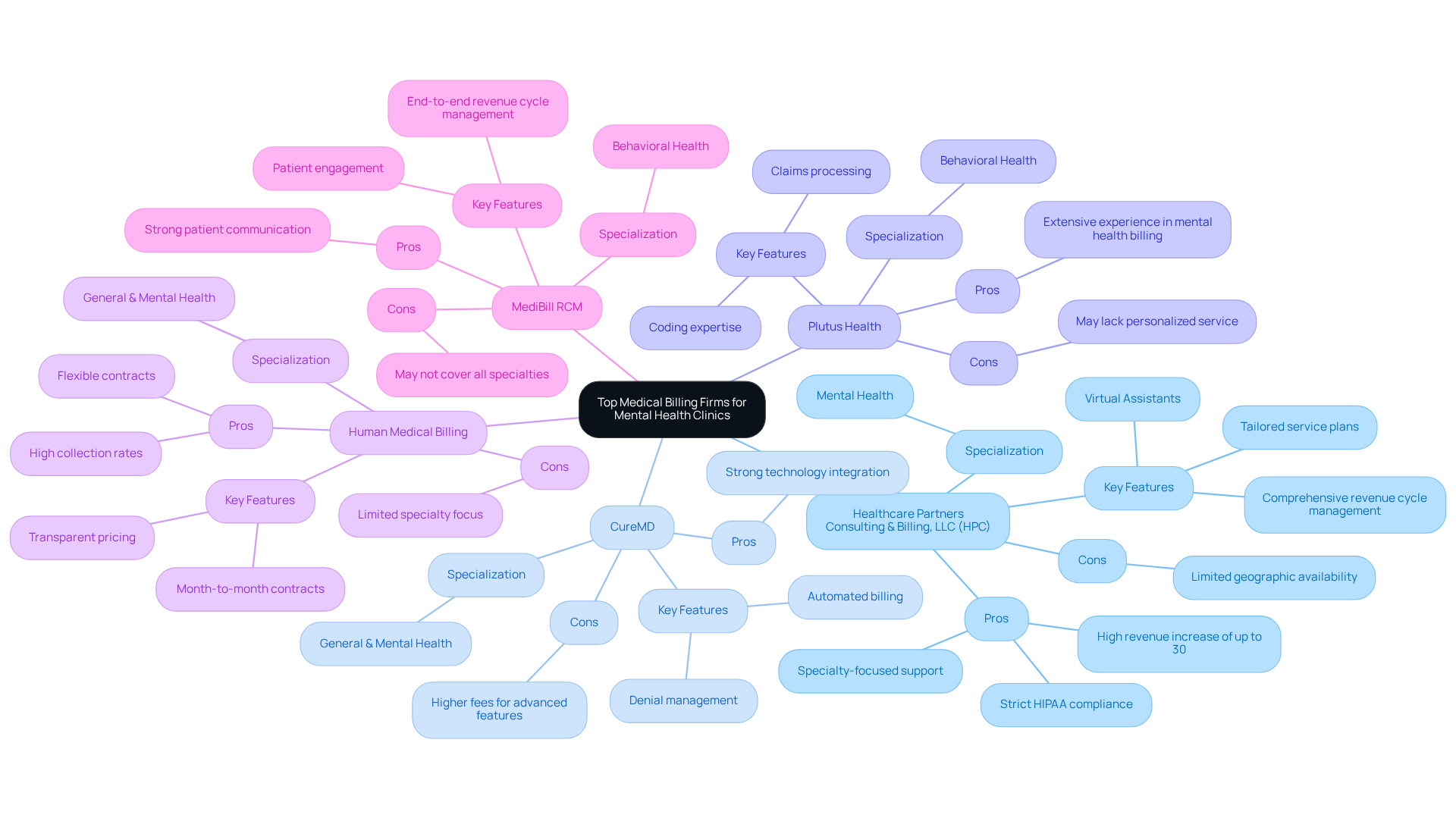 This mindmap shows different medical billing firms and their characteristics. Each firm is a branch, and you can follow the sub-branches to see what they specialize in, their key features, and the pros and cons of choosing them. This helps you compare them at a glance!