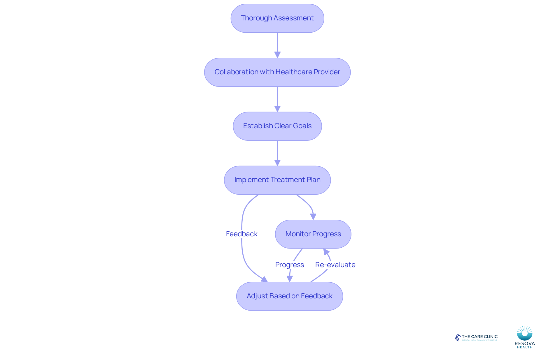 Follow the arrows to see how personalized medication management is developed. Each step shows what happens next, from assessing needs to adjusting treatment based on feedback. Follow the arrows to see how personalized medication management is developed. Each step shows what happens next, from assessing needs to adjusting treatment based on feedback.