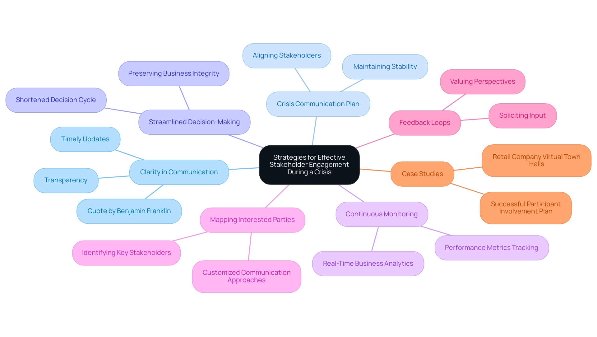 Each branch represents a main strategy for stakeholder engagement, with sub-branches detailing specific actions or insights related to each strategy.