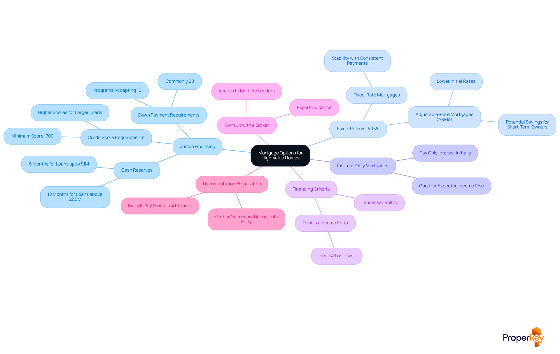 This mindmap starts with the main topic in the center and branches out to show different mortgage options and considerations. Each branch represents a key area of focus, with further details provided in sub-branches. This layout helps you see how each option relates to the others, making it easier to understand your choices.