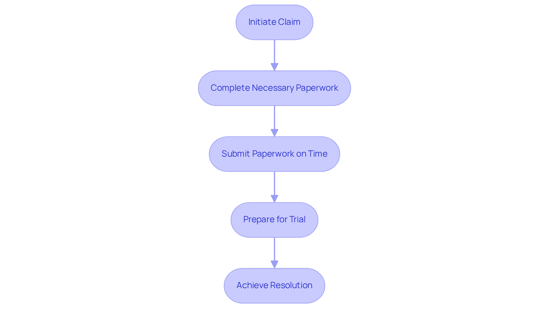 Each box represents a step in the legal process. Follow the arrows to see how each step leads to the next, highlighting the importance of having skilled legal counsel at every stage. Each box represents a step in the legal process. Follow the arrows to see how each step leads to the next, highlighting the importance of having skilled legal counsel at every stage.