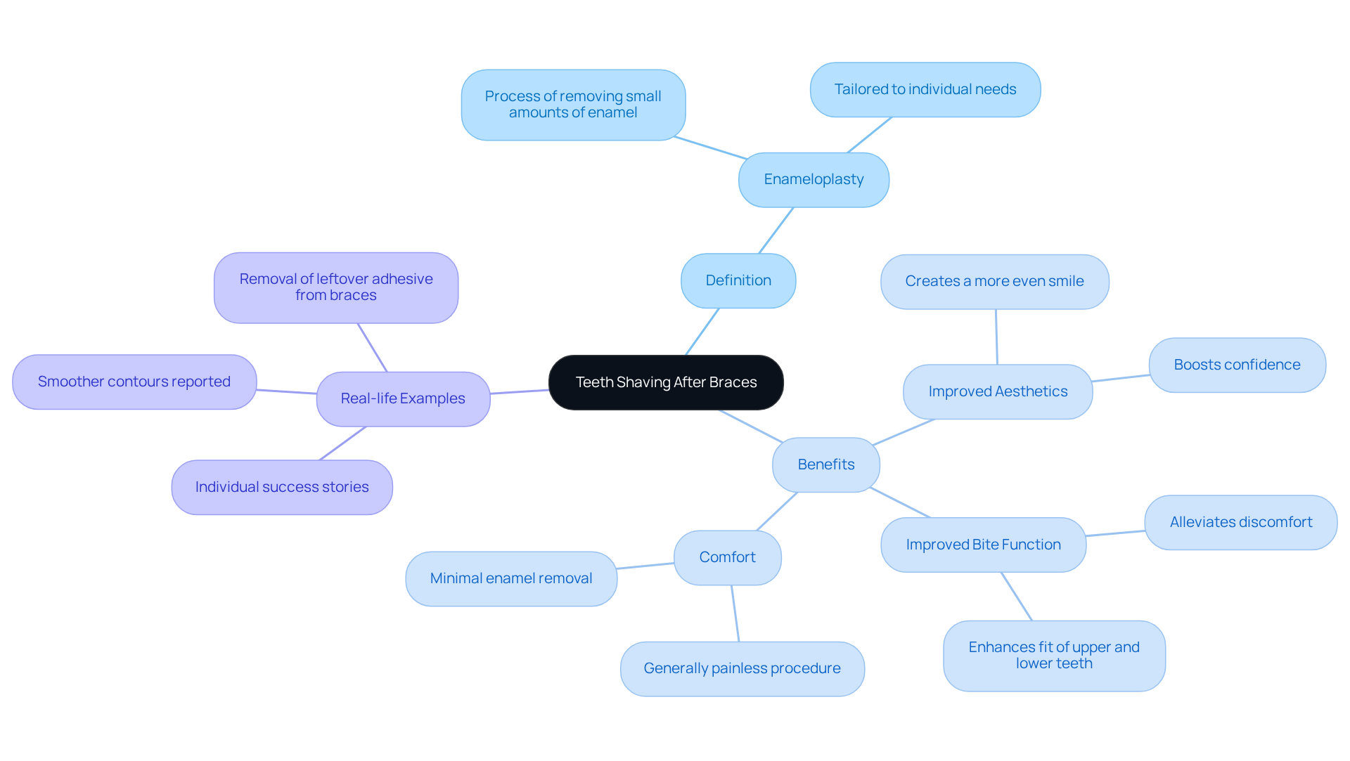 The central node represents the main topic of teeth shaving after braces. The branches show the definition, benefits, and real-life examples, helping you see how each part connects to the overall understanding of the procedure.