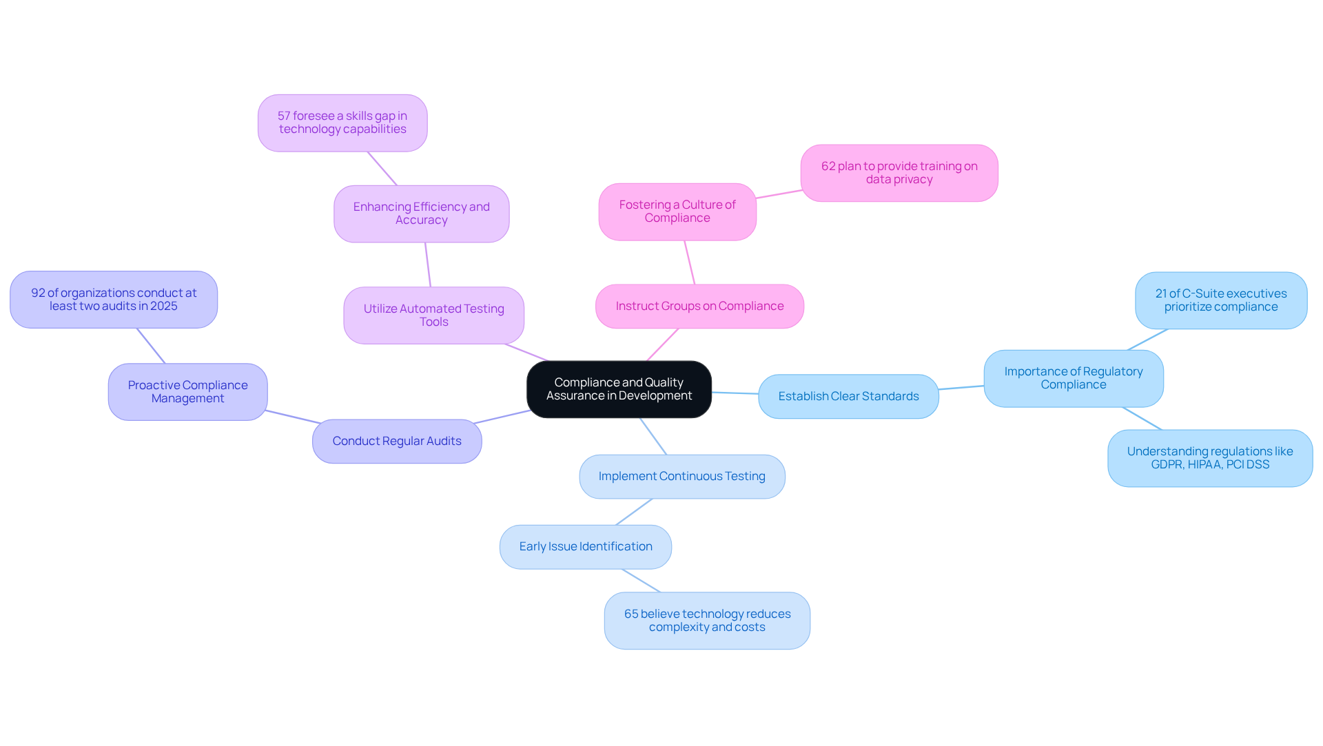 The central node represents the main focus on compliance and quality assurance, while each branch highlights a specific best practice. Follow the branches to see supporting statistics and insights that emphasize the importance of each practice.