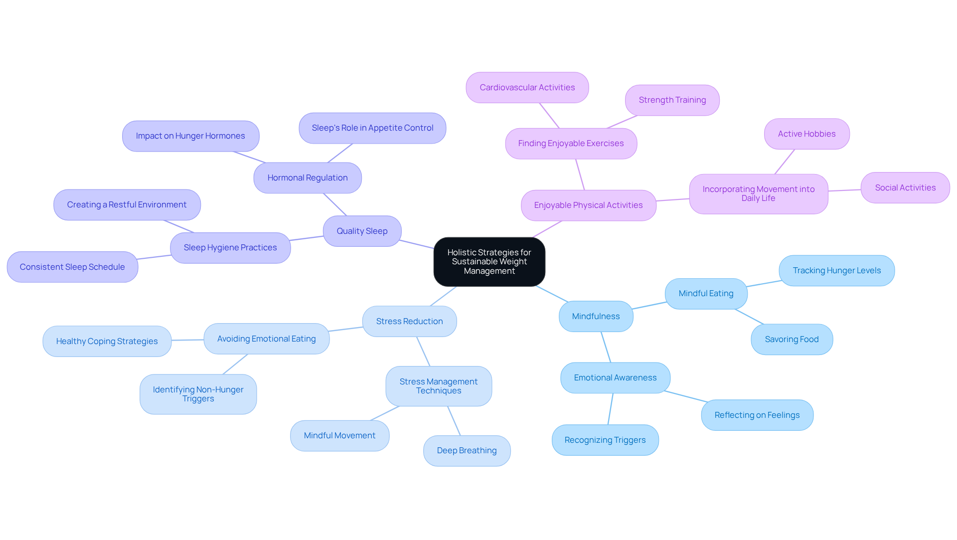 This mindmap illustrates the various strategies you can adopt for effective weight management. Start at the center with the main idea, then explore each branch to see how mindfulness, stress management, sleep, and enjoyable activities all contribute to a healthier lifestyle. This mindmap illustrates the various strategies you can adopt for effective weight management. Start at the center with the main idea, then explore each branch to see how mindfulness, stress management, sleep, and enjoyable activities all contribute to a healthier lifestyle.