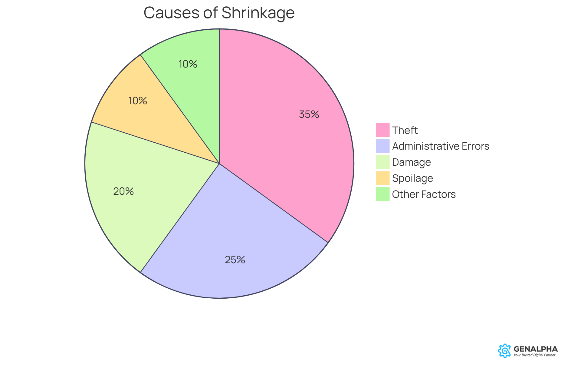 This pie chart shows the different reasons for inventory shrinkage. Each slice represents a cause, and the size of the slice indicates how much that cause contributes to the total losses. The bigger the slice, the more significant the impact on inventory shrinkage. This pie chart shows the different reasons for inventory shrinkage. Each slice represents a cause, and the size of the slice indicates how much that cause contributes to the total losses. The bigger the slice, the more significant the impact on inventory shrinkage.
