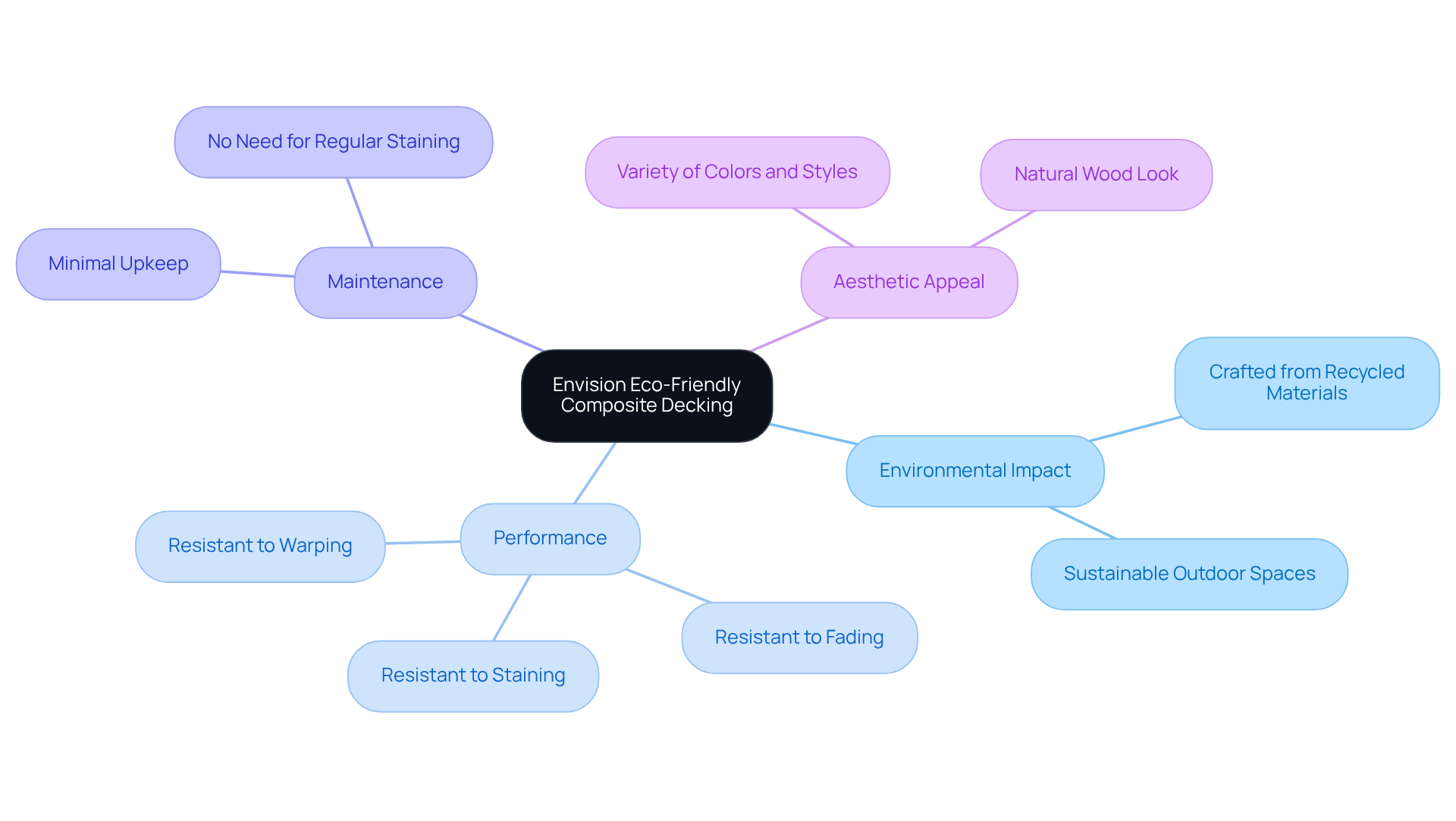 The center represents Envision's decking solutions, with branches showing the key benefits and features. Each color-coded branch highlights a different aspect, making it easy to understand how they connect to the main idea.