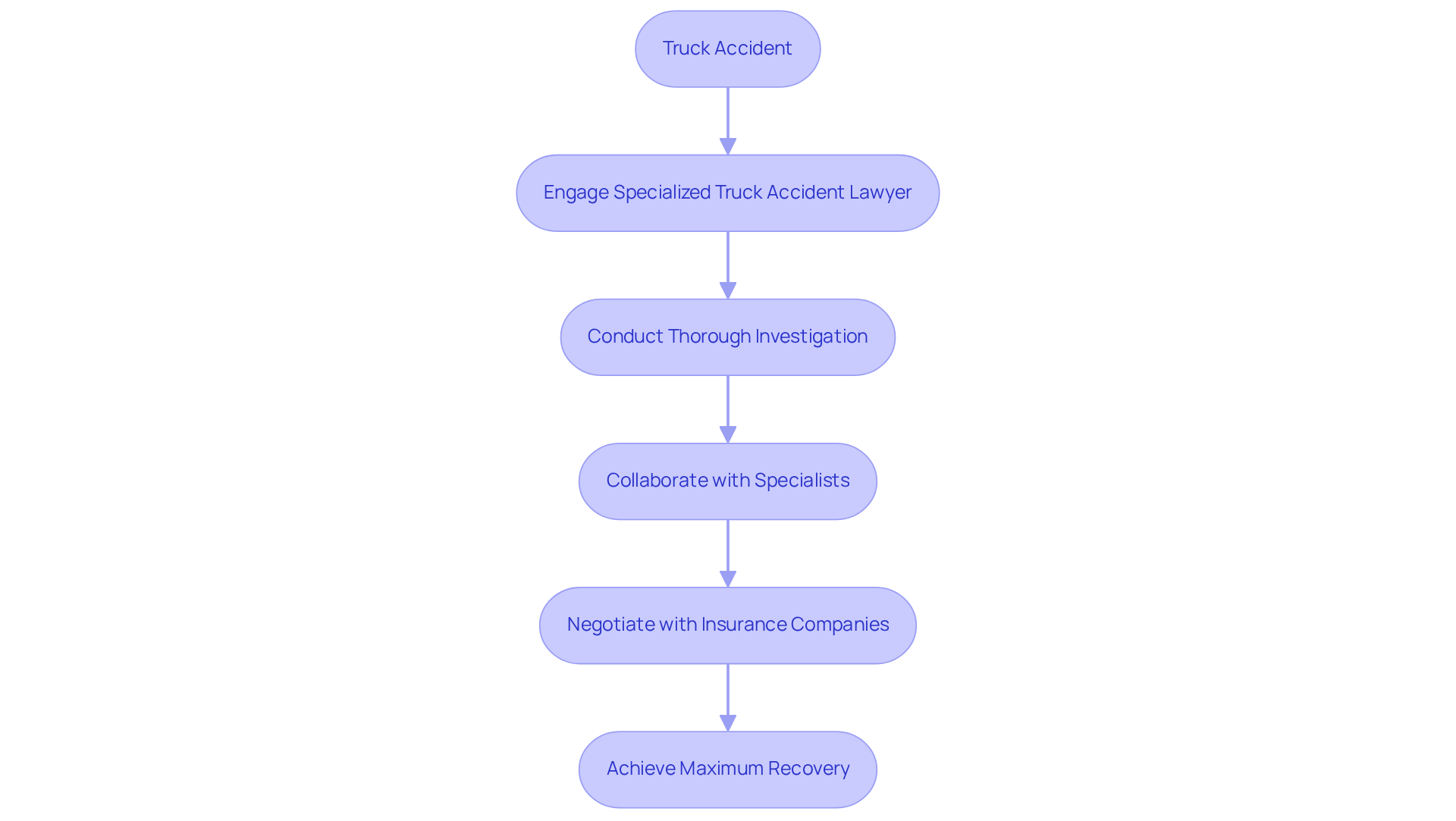 This flowchart illustrates the steps you should take after a truck accident. Each box represents a key action in the recovery process, showing how engaging a lawyer and collaborating with experts can lead to maximum recovery. This flowchart illustrates the steps you should take after a truck accident. Each box represents a key action in the recovery process, showing how engaging a lawyer and collaborating with experts can lead to maximum recovery.