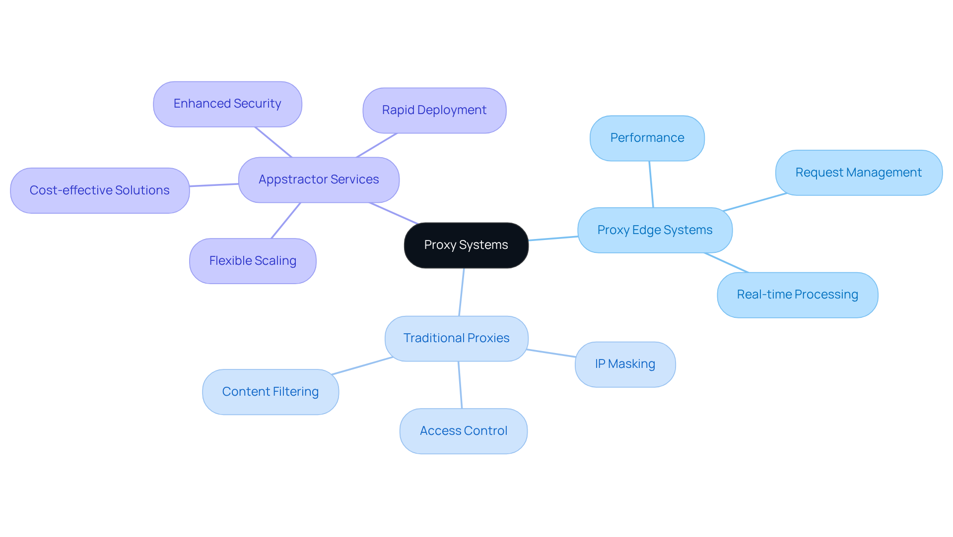 The central node represents the overall topic of proxy systems. The branches show the two types of proxies and their features, while the additional branch highlights the benefits of using Appstractor's services.