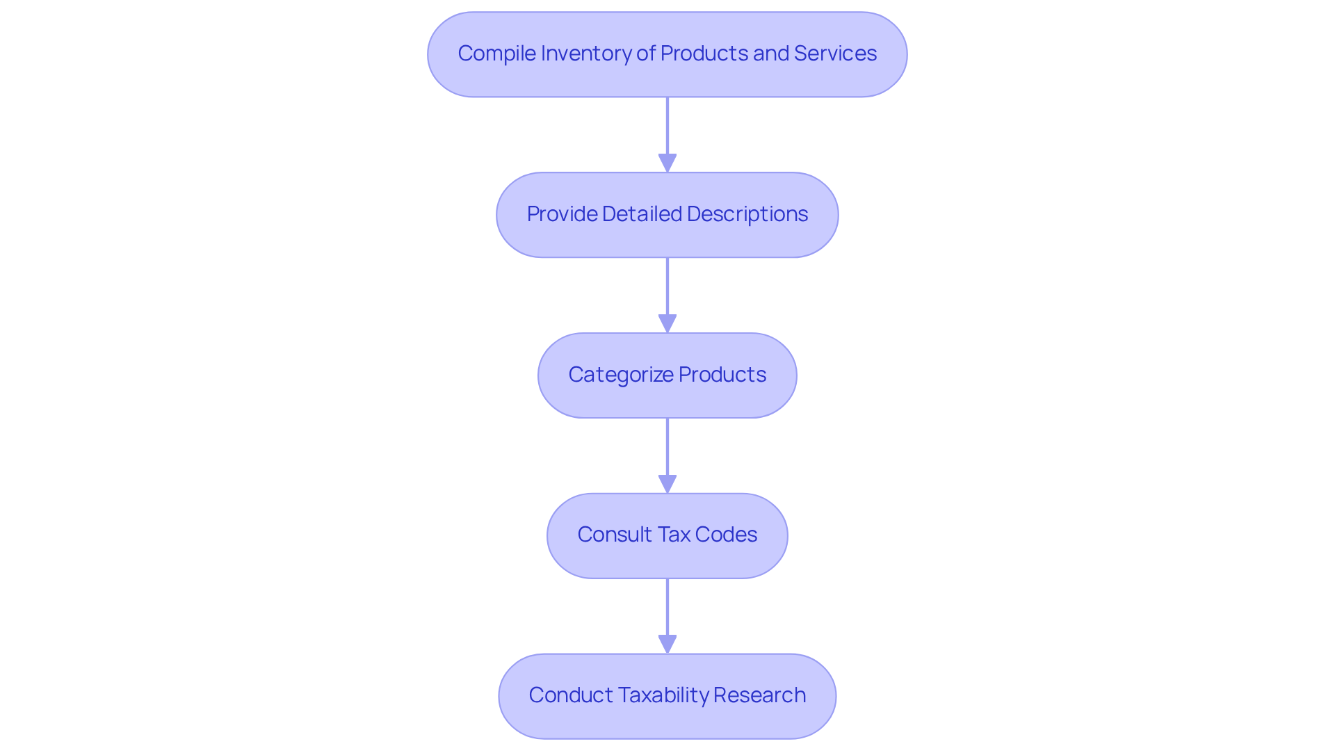 Each box represents a step in the identification process. Follow the arrows to see how each step connects to the next, leading to effective taxability research.