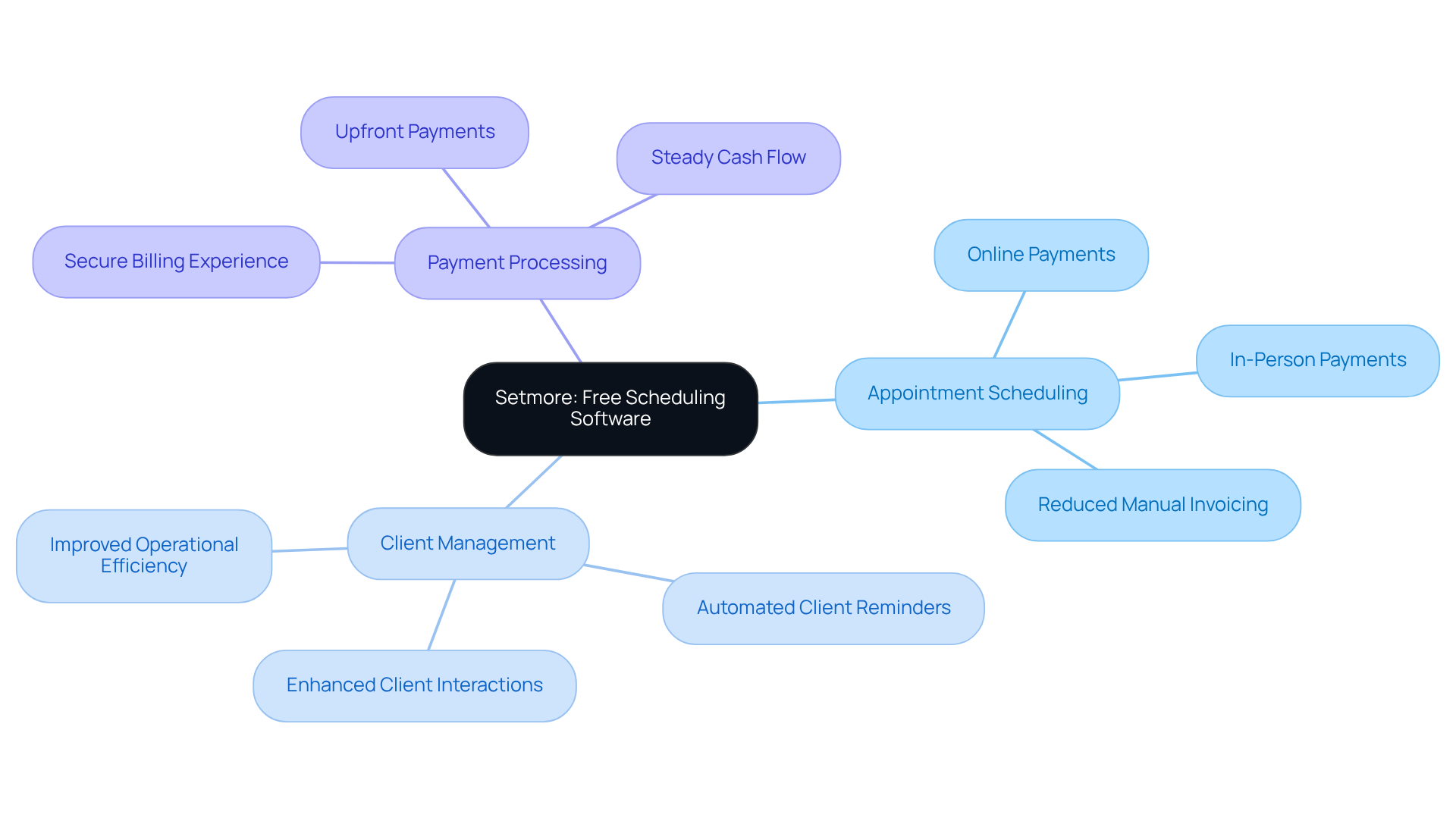 The central node represents Setmore, and the branches detail its key features and how they work together to improve business operations — follow the branches to see how each feature contributes to efficiency.