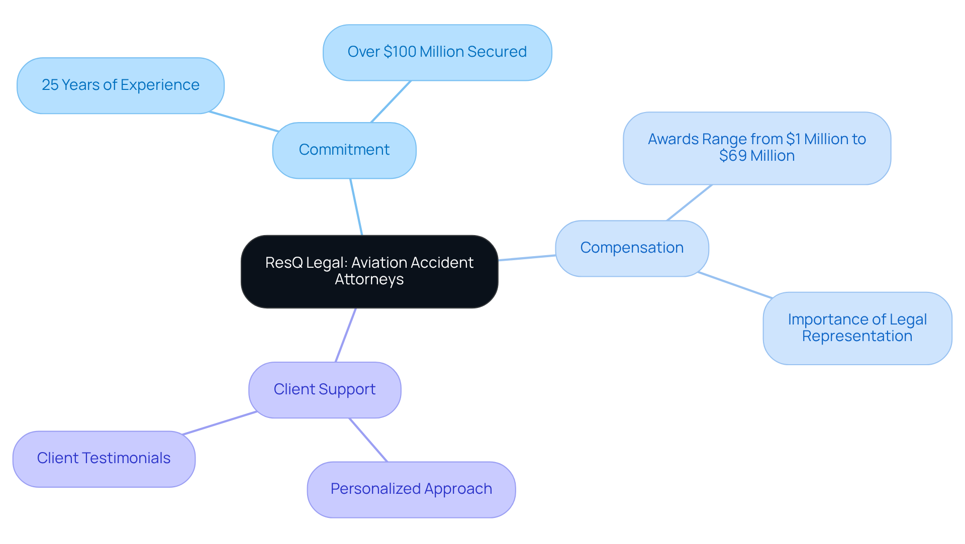 The central node represents ResQ Legal, while the branches illustrate their key strengths and areas of focus. Each branch highlights important aspects of their work, showing how they support clients through challenging times.