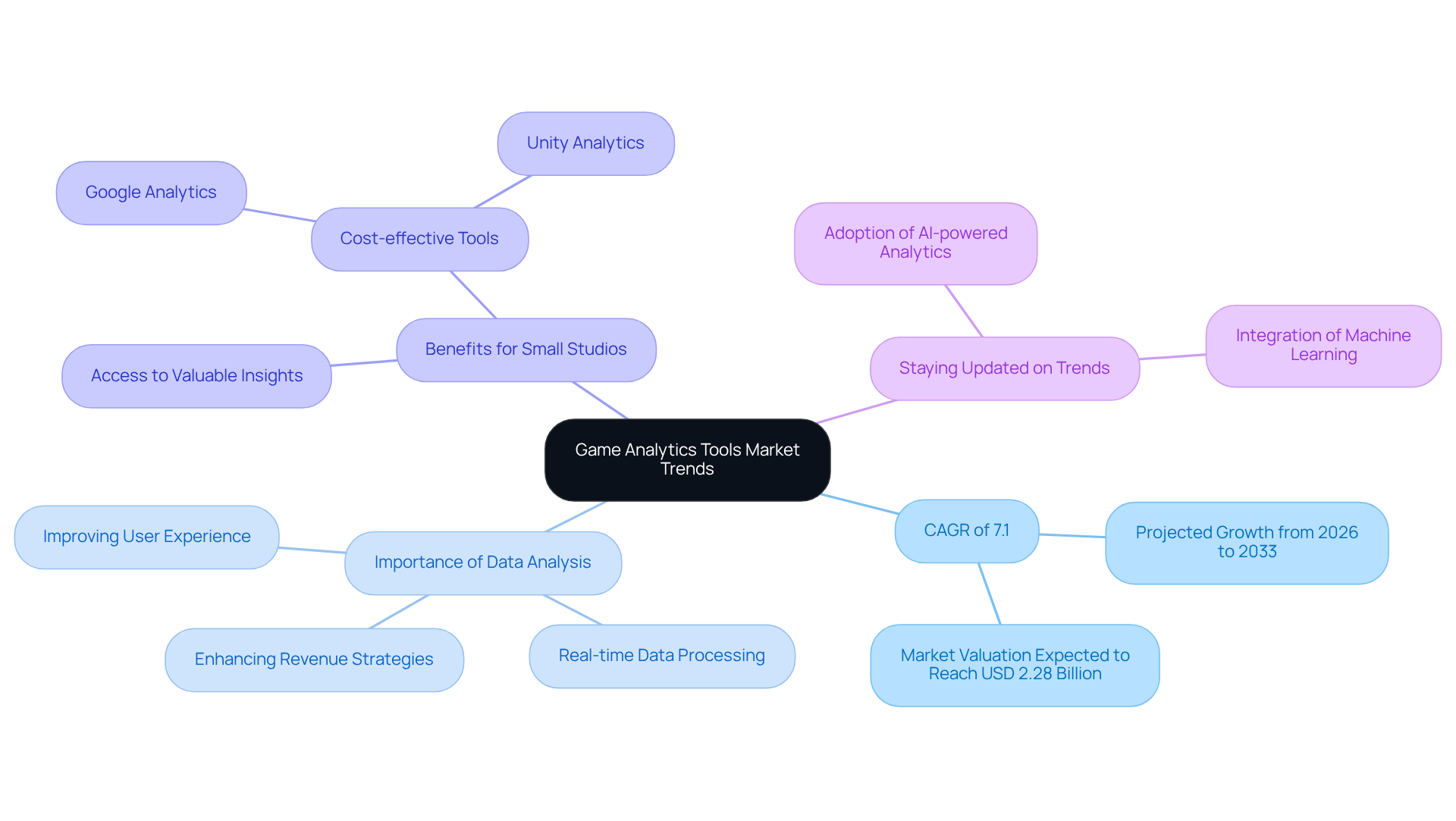 The central node represents the overall market trend, while the branches show important aspects like growth rates and the significance of data analysis for different stakeholders in the gaming industry.