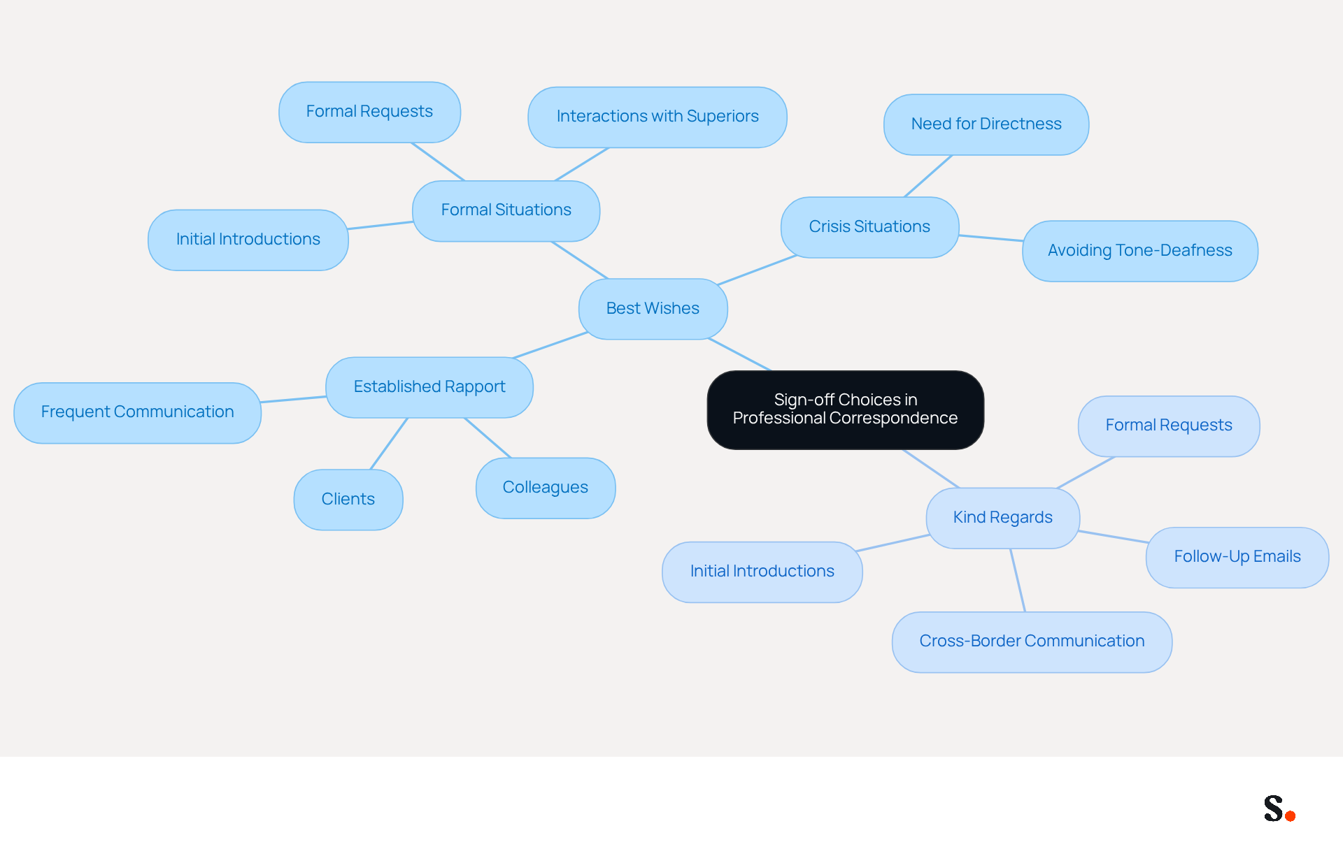 This mindmap illustrates the different contexts for using 'Best Wishes' and 'Kind Regards'. Each branch shows when to use these sign-offs, helping you choose the right tone for your emails. This mindmap illustrates the different contexts for using 'Best Wishes' and 'Kind Regards'. Each branch shows when to use these sign-offs, helping you choose the right tone for your emails.