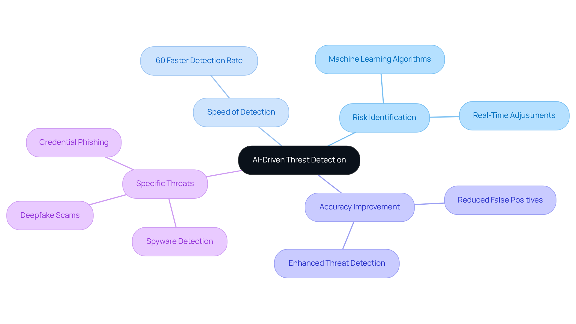 The central node represents the main topic, while branches show key areas of focus. Each sub-branch provides more detail, helping you understand how AI enhances security.