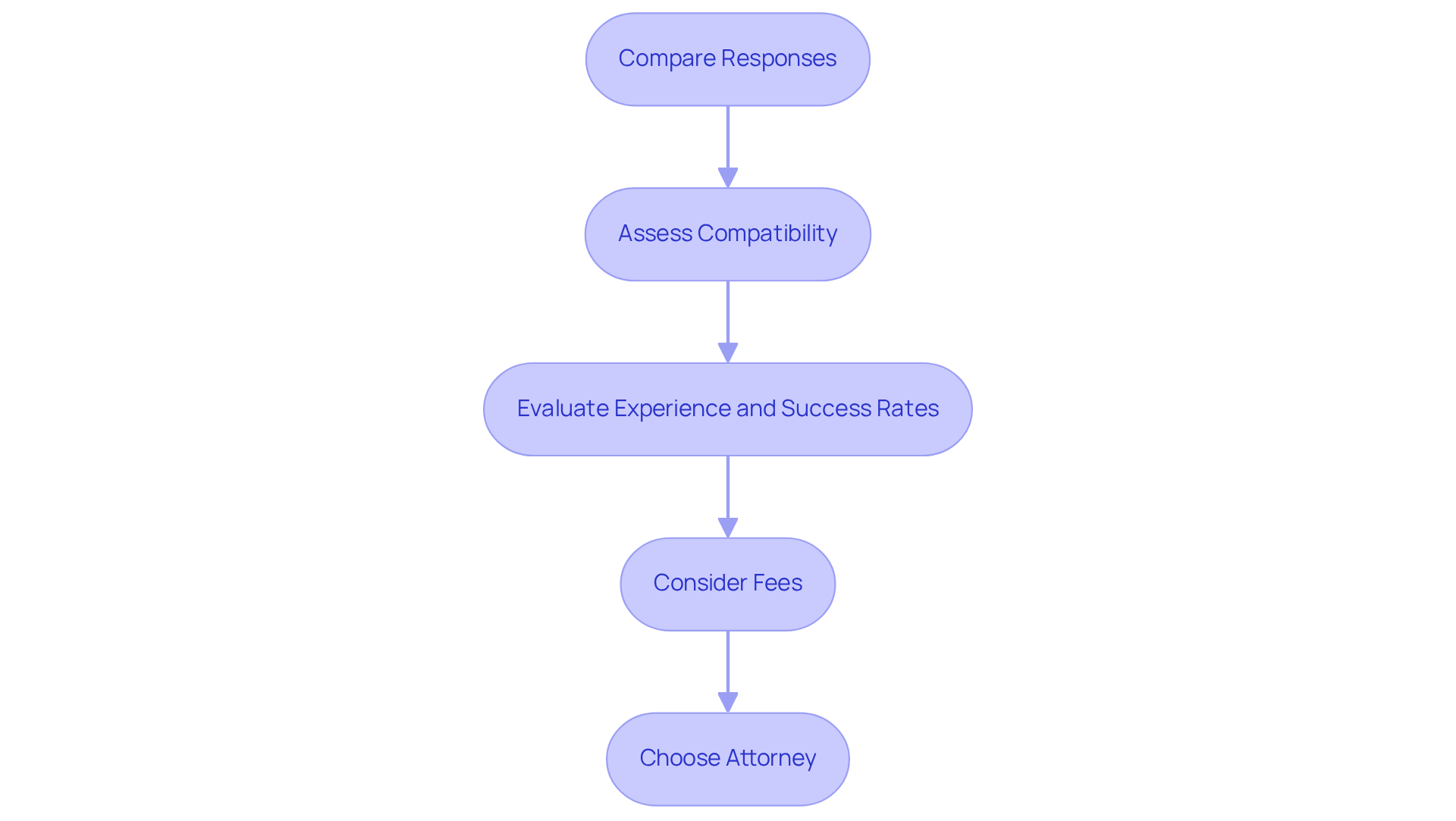 Follow the arrows from one box to the next to see the steps you should take when choosing an attorney. Each box represents an important aspect to consider, helping you make a well-informed decision.