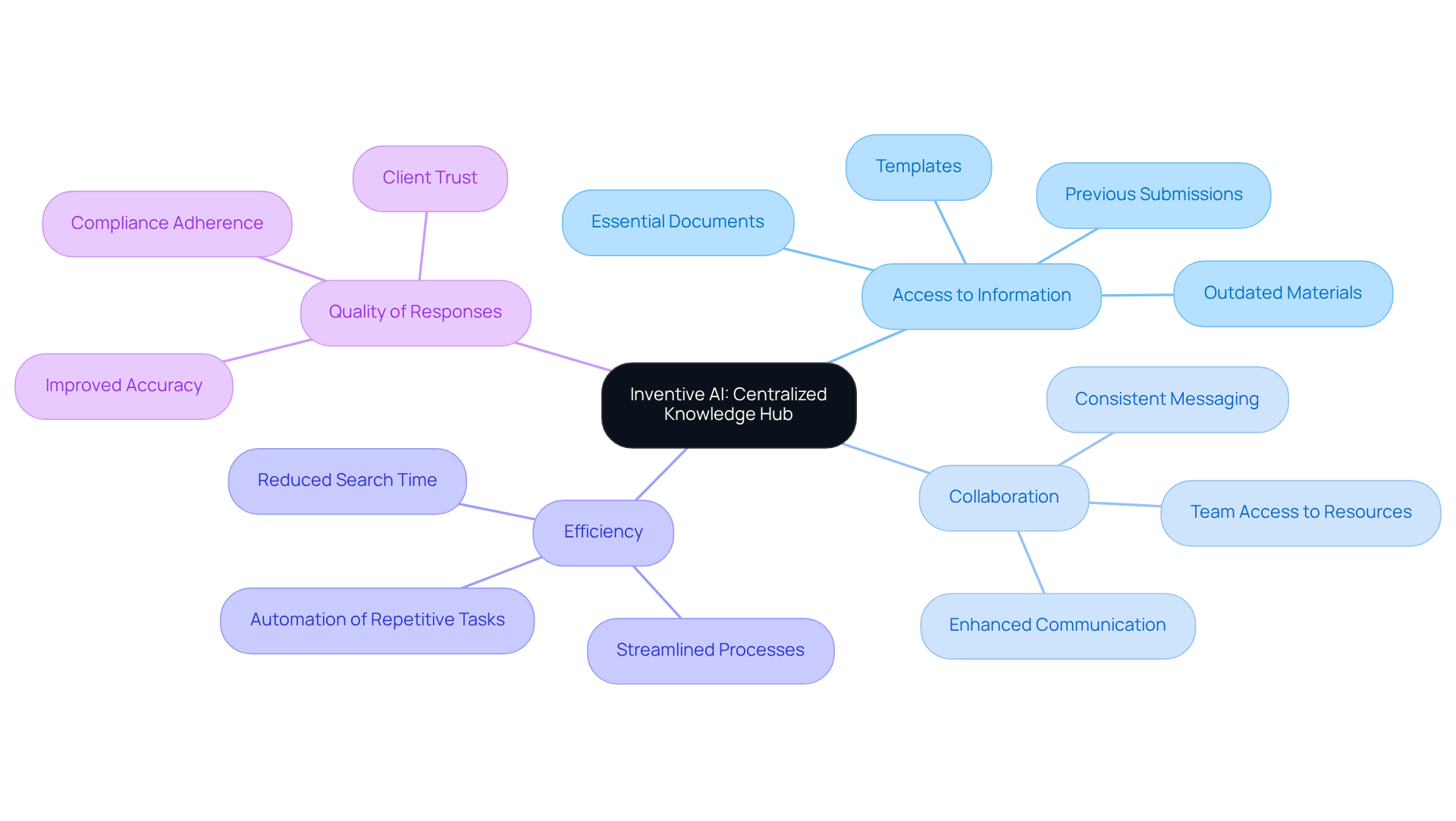 The central node represents the main concept, while the branches illustrate the various benefits and components of the knowledge hub. Each color-coded branch helps you see how different aspects contribute to the overall effectiveness of RFP management.