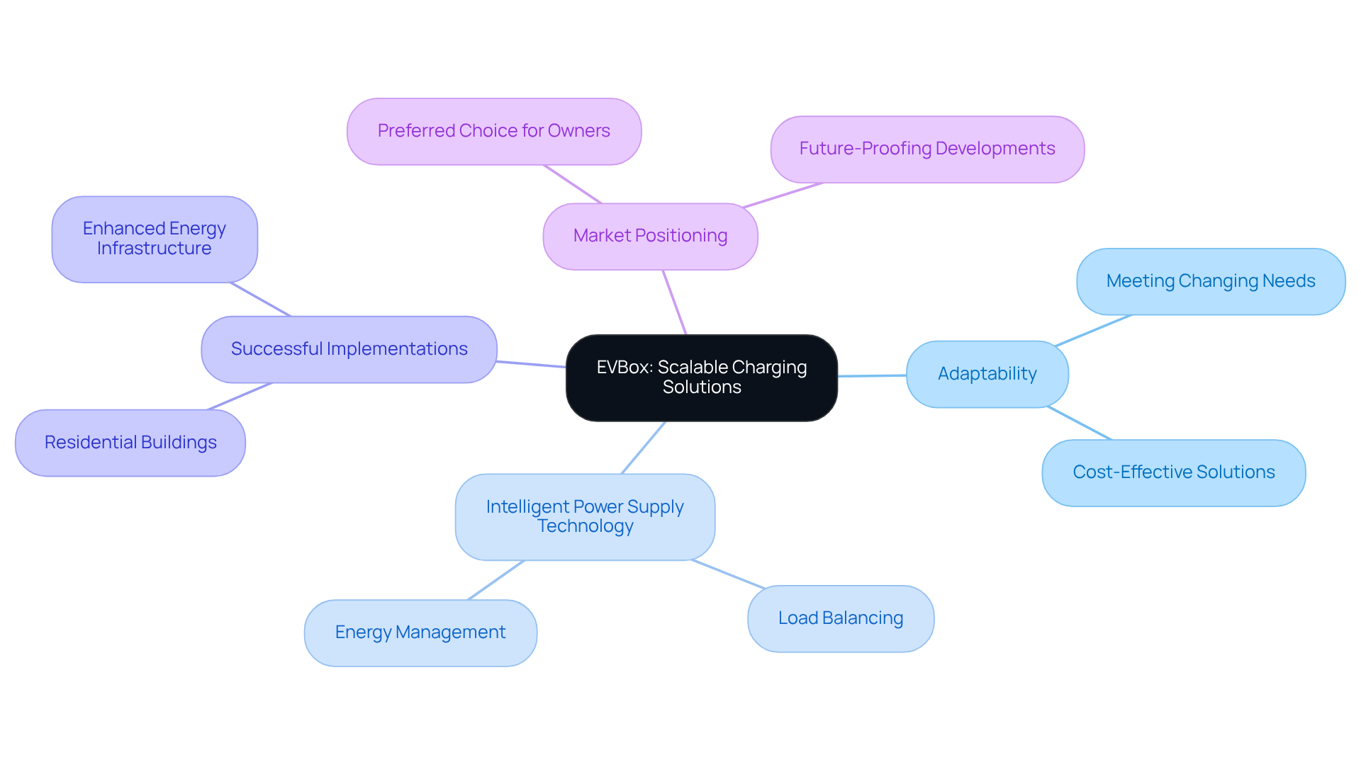 The center represents EVBox's main offering, with branches showing how it adapts to needs, the technology it uses, successful examples, and its market position. Follow the branches to explore each aspect.
