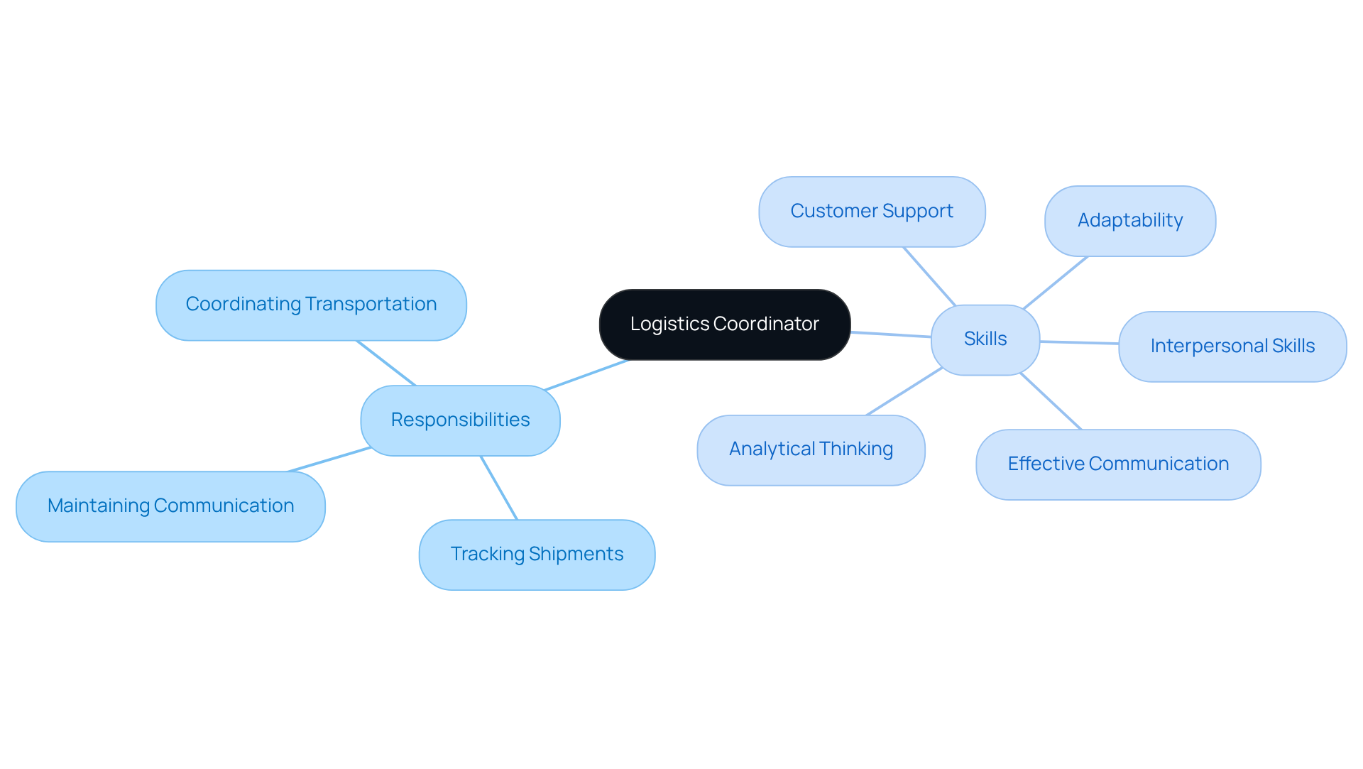 9 Essential Distribution Job Titles and Descriptions to Know - Techneeds