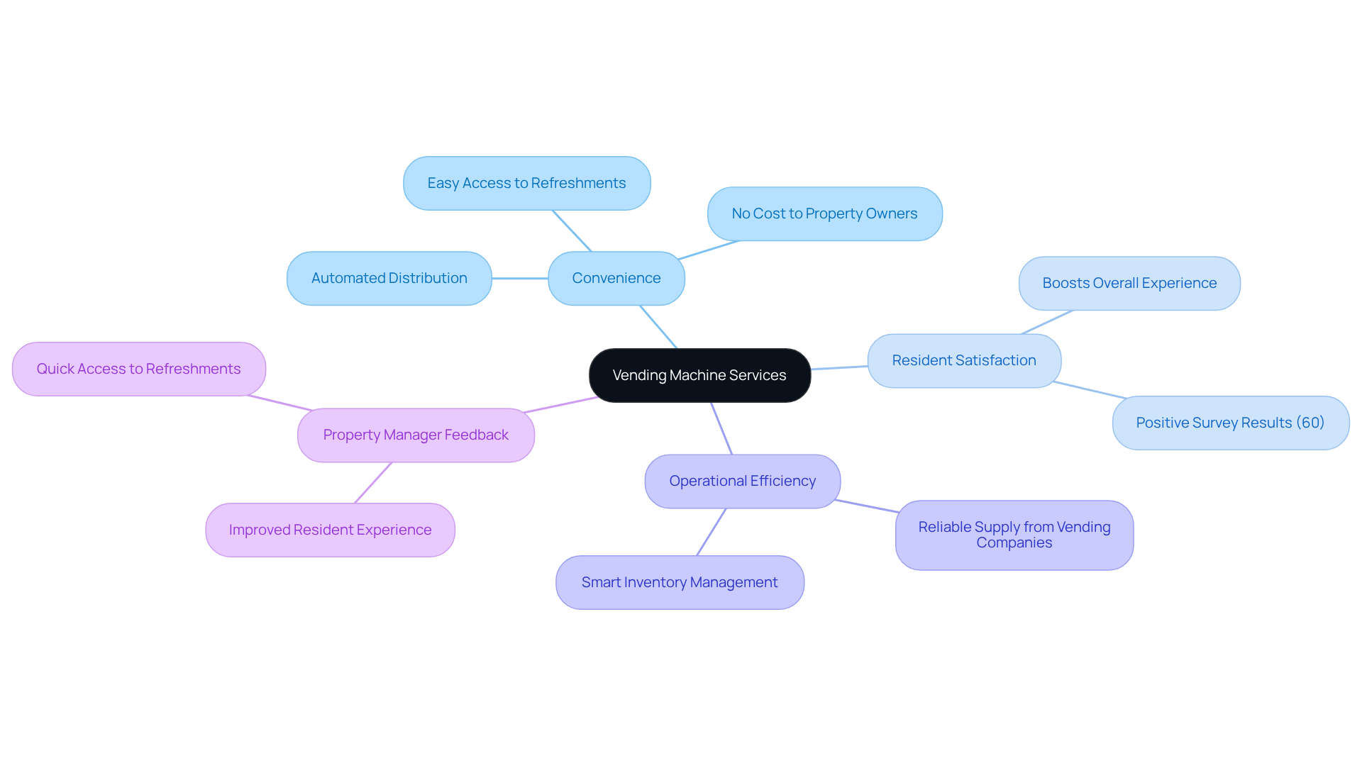 The central node represents the main topic, while the branches show related benefits and insights. Each color-coded section helps you see how different aspects of vending machine services connect and contribute to overall satisfaction.