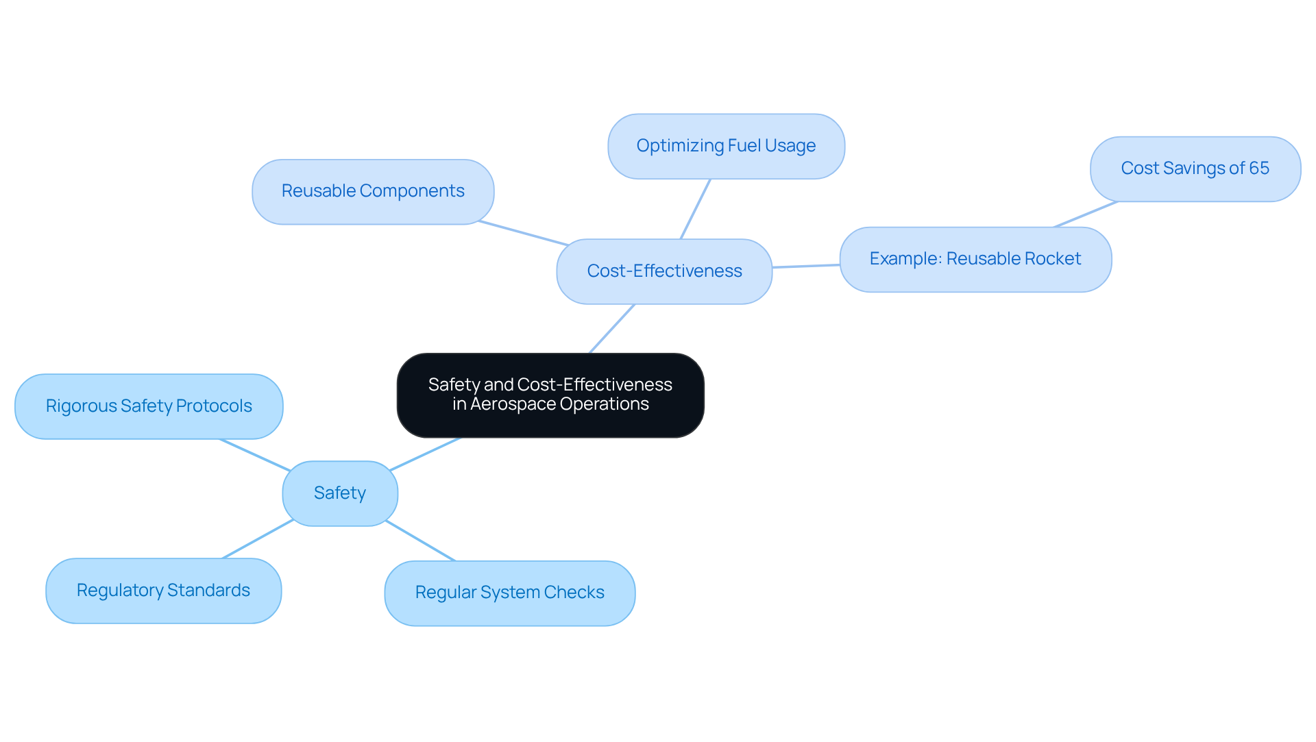 The central idea is about balancing safety and cost in aerospace. Each branch shows specific practices or examples that contribute to these goals. Follow the branches to see how each aspect connects to the overall strategy.