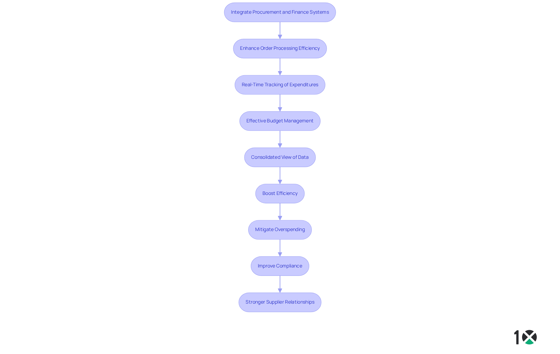 Each box represents a key benefit of integrating procurement and finance systems. Follow the arrows to see how one benefit leads to another, illustrating the overall impact of this integration on operational efficiency. Each box represents a key benefit of integrating procurement and finance systems. Follow the arrows to see how one benefit leads to another, illustrating the overall impact of this integration on operational efficiency.