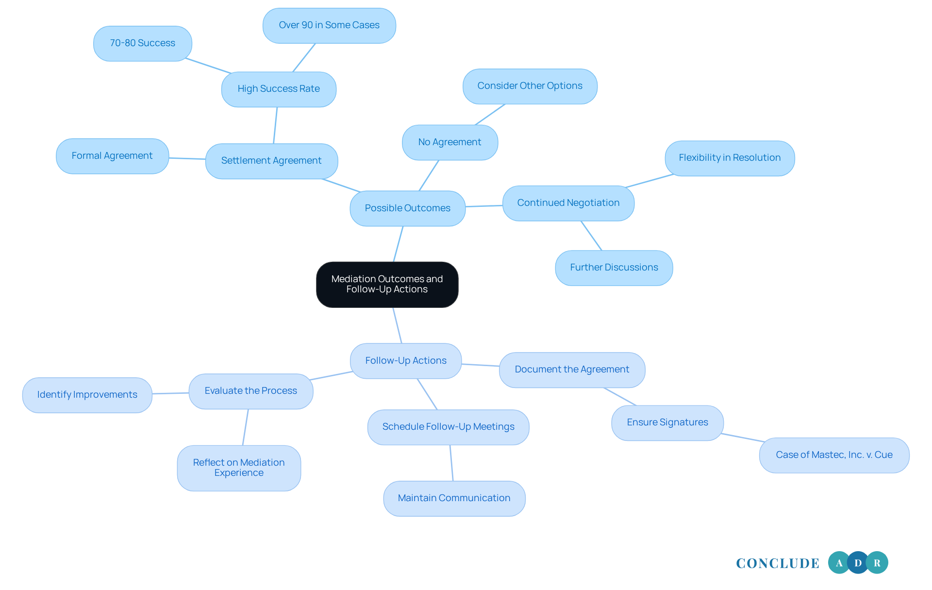 Start at the center with the main topic, then follow the branches to explore the different outcomes and actions that can be taken after mediation. Each branch represents a key point, helping you visualize the structure of the information.