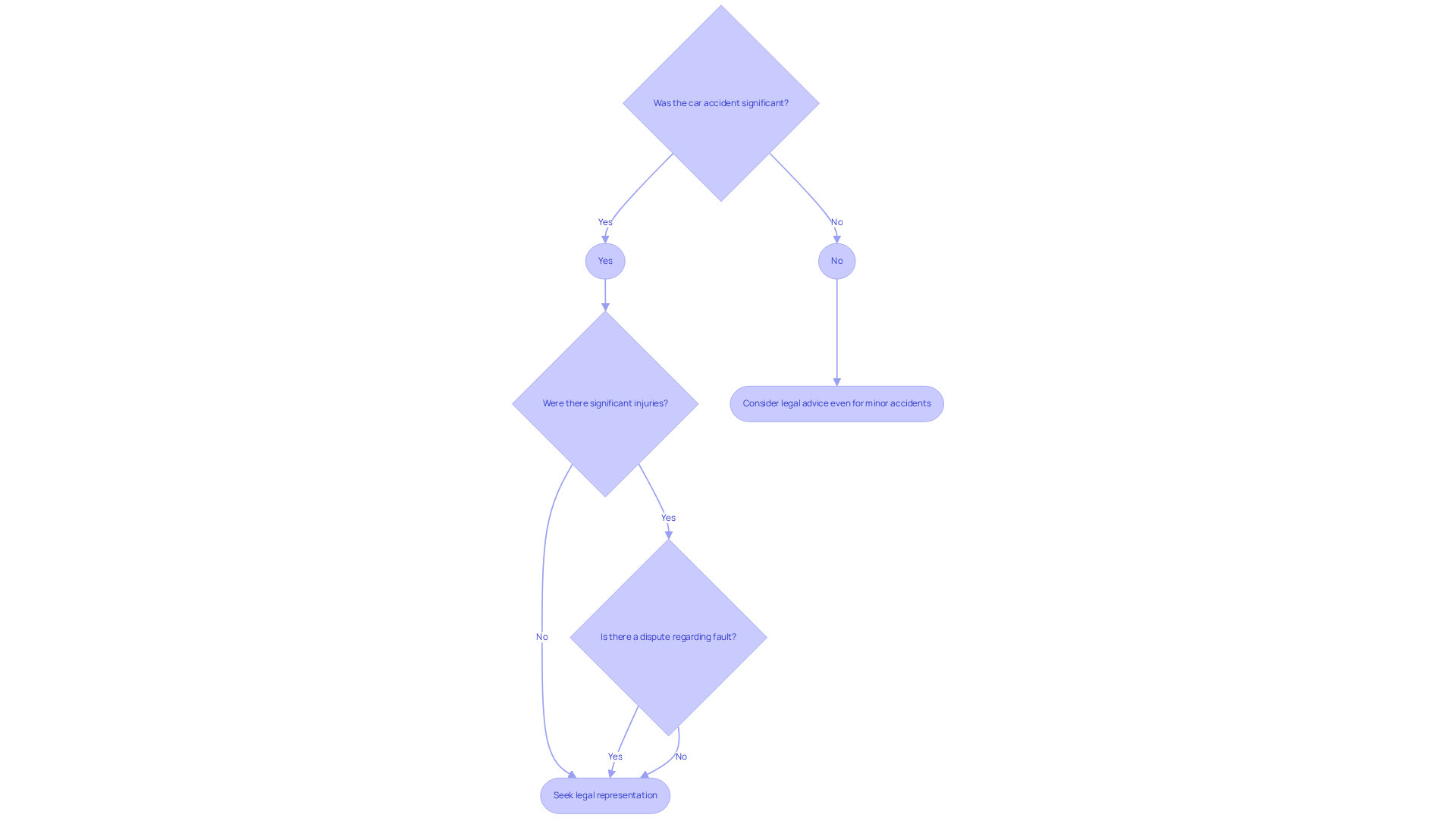 This flowchart helps you decide if you need a lawyer after a car accident. Start at the top and follow the questions. If your accident was significant, follow the 'Yes' path to see if you should hire a lawyer. If it was minor, check the 'No' path for advice on whether to consult a lawyer anyway. This flowchart helps you decide if you need a lawyer after a car accident. Start at the top and follow the questions. If your accident was significant, follow the 'Yes' path to see if you should hire a lawyer. If it was minor, check the 'No' path for advice on whether to consult a lawyer anyway.