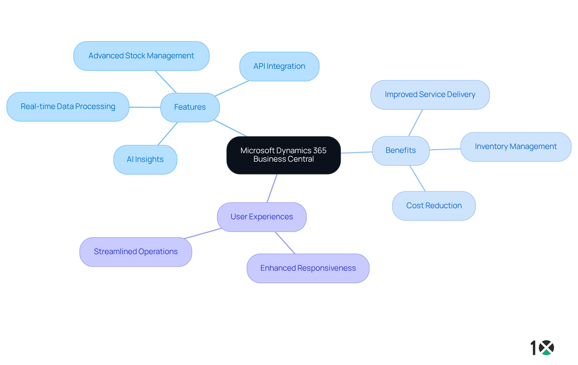 The center represents the main system, while the branches illustrate its features and benefits. Each color-coded branch helps you quickly see how these elements connect and contribute to effective resource management.