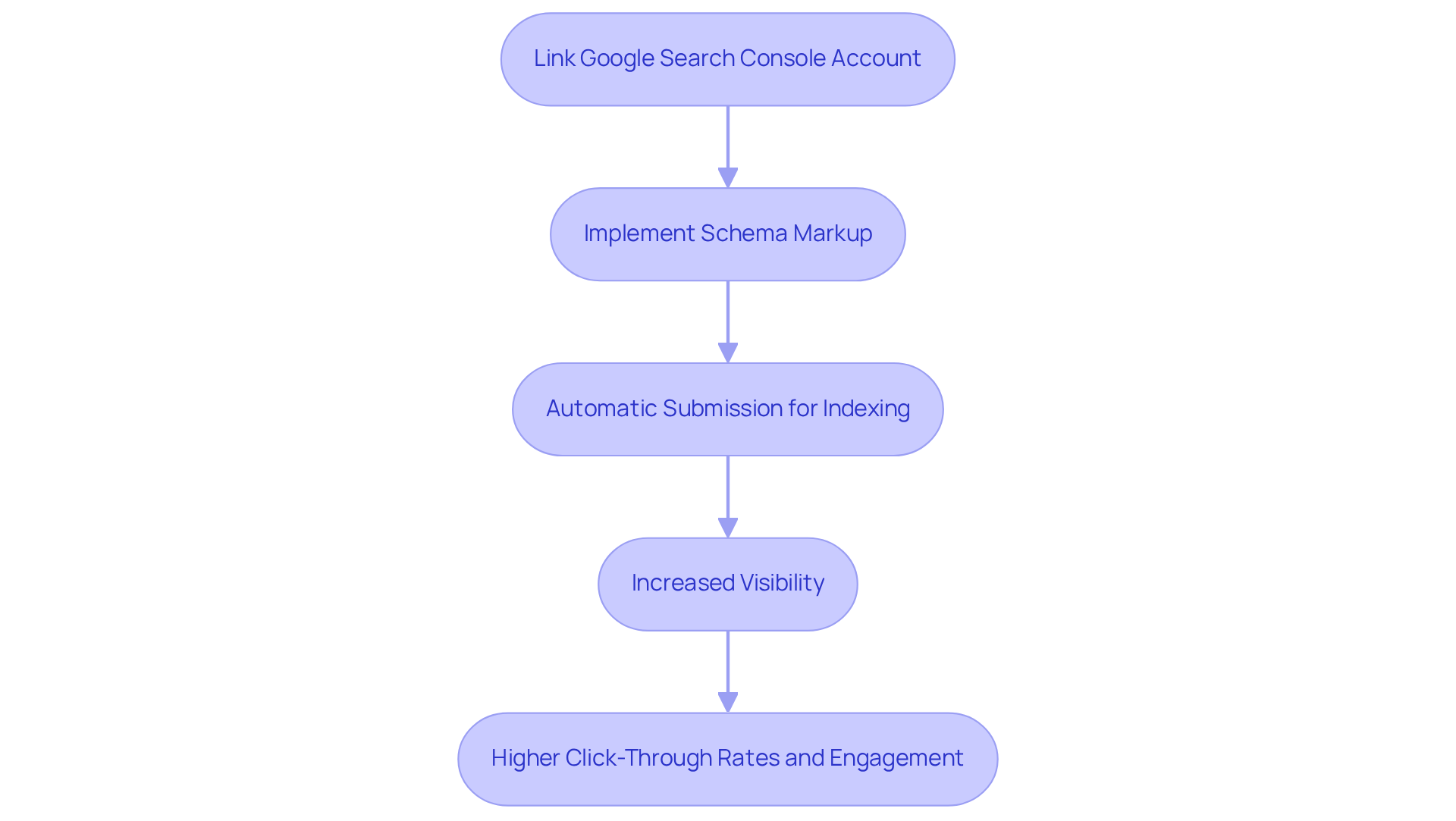 Follow the arrows to see each step you need to take to improve your visibility in search results. Each box represents a crucial action that leads to better engagement and more clicks on your content.