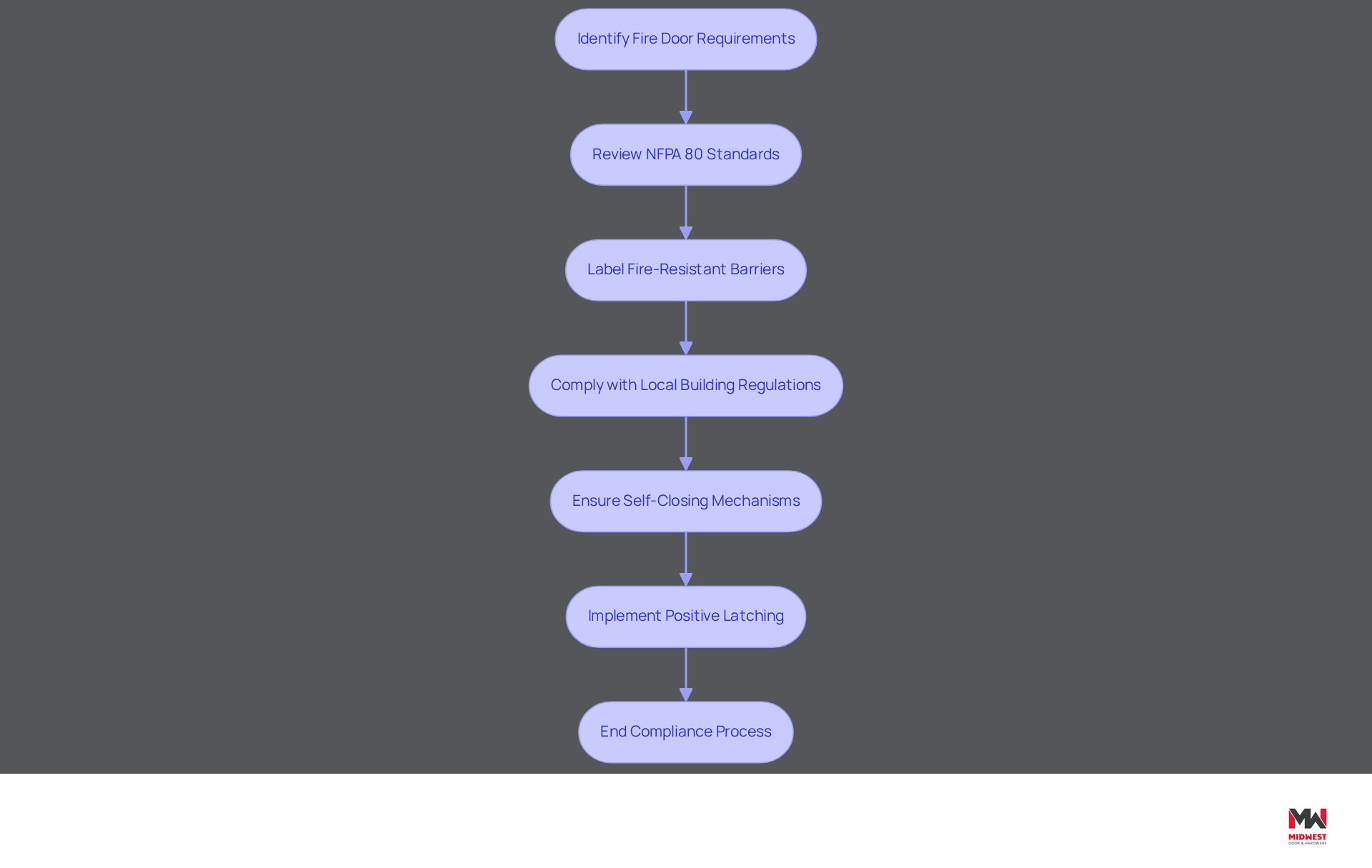 This flowchart guides contractors through the necessary steps to ensure fire door compliance. Each box represents a critical requirement, and the arrows show the order in which these steps should be completed to enhance safety and meet legal standards. This flowchart guides contractors through the necessary steps to ensure fire door compliance. Each box represents a critical requirement, and the arrows show the order in which these steps should be completed to enhance safety and meet legal standards.