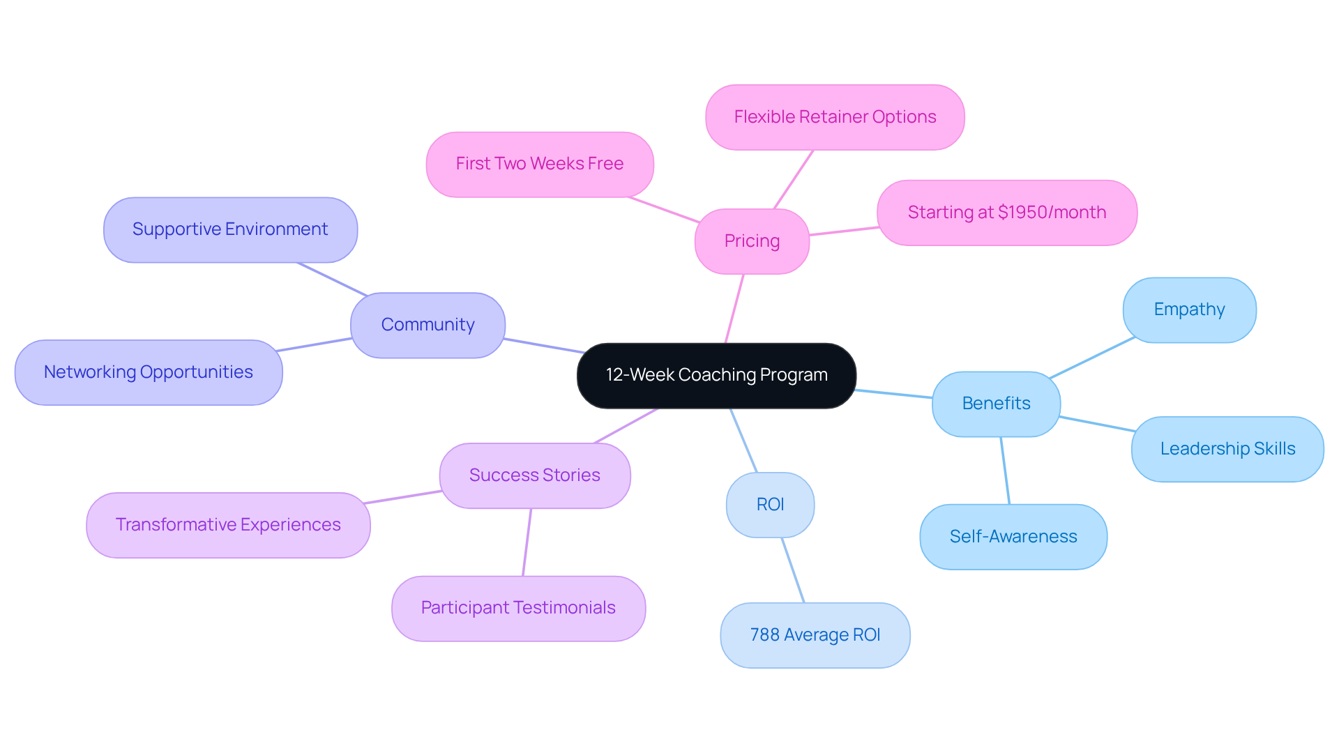 The central node represents the coaching program, and each branch highlights important aspects such as benefits, community support, success stories, and pricing options. Explore each branch to understand how they contribute to the program's value.