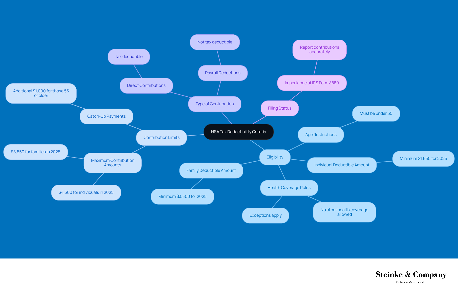 The center shows the main topic about HSA tax deductibility. Each branch highlights a key area with specific details, making it easy to see how each part connects to the overall understanding of HSA contributions. The center shows the main topic about HSA tax deductibility. Each branch highlights a key area with specific details, making it easy to see how each part connects to the overall understanding of HSA contributions.