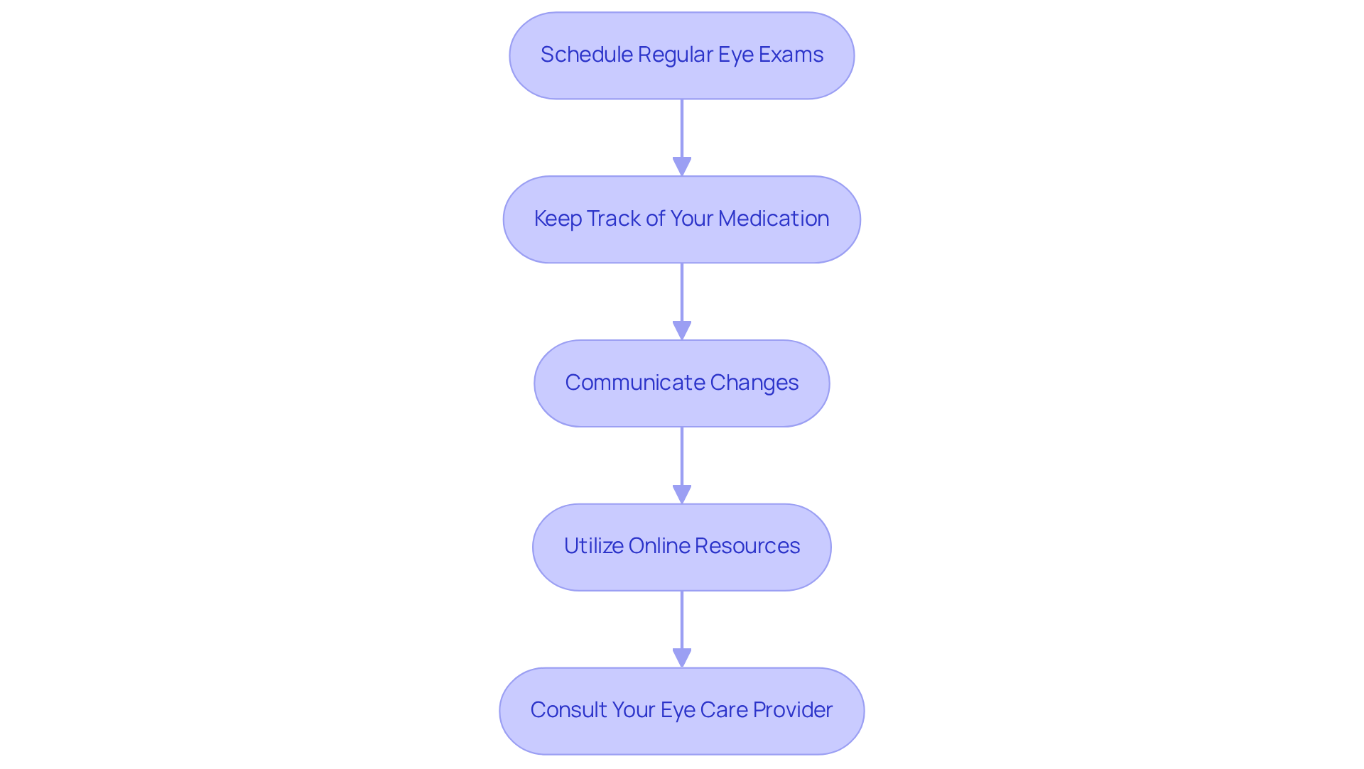 Each box represents a step in the process of managing your eye prescription. Follow the arrows to see how each step leads to the next, ensuring your vision stays clear and your prescription is up to date. Each box represents a step in the process of managing your eye prescription. Follow the arrows to see how each step leads to the next, ensuring your vision stays clear and your prescription is up to date.