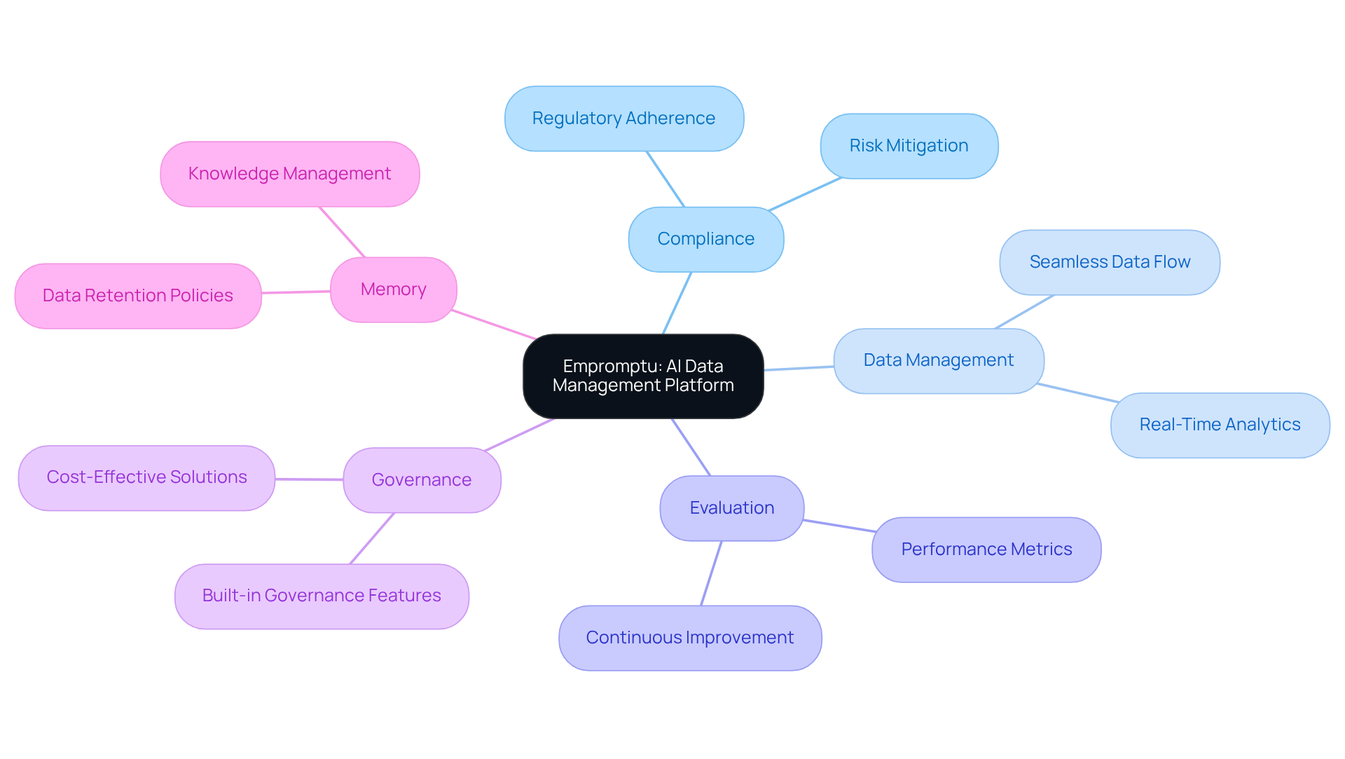The central node represents the Empromptu platform, while the branches show its key features. Each sub-branch highlights specific benefits, helping you understand how they all connect to improve retail data management.