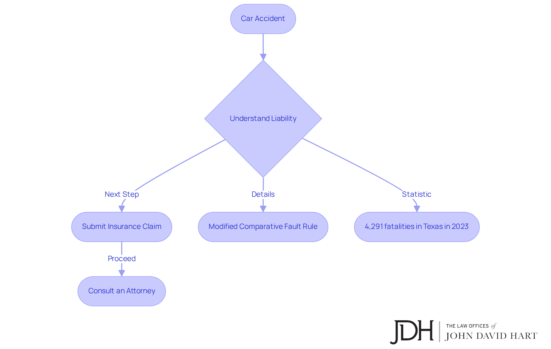 This flowchart guides you through the steps to take after a car accident. Each step shows what you need to consider, and the statistics emphasize why understanding liability and seeking legal help is crucial. This flowchart guides you through the steps to take after a car accident. Each step shows what you need to consider, and the statistics emphasize why understanding liability and seeking legal help is crucial.