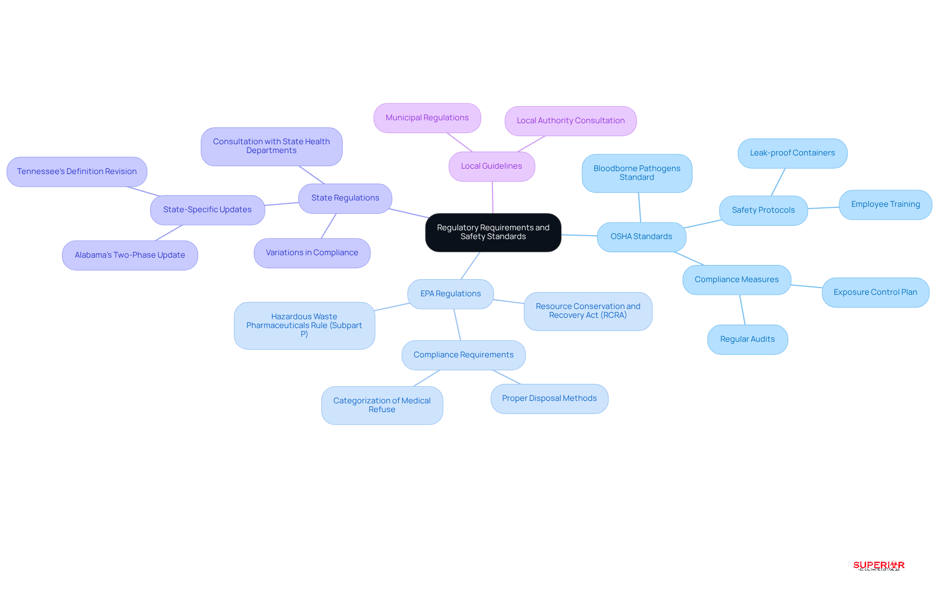 This mindmap helps you visualize the different layers of regulations and safety standards in healthcare waste management. Start at the center with the main topic, then follow the branches to see the federal, state, and local regulations, along with safety protocols that must be followed.