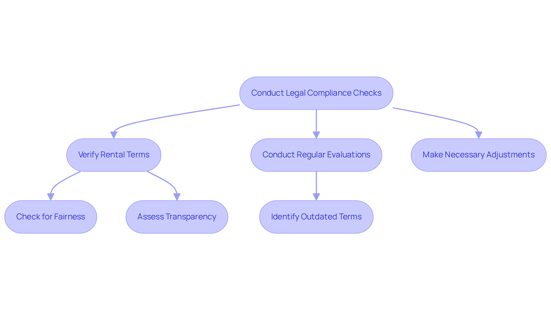 This flowchart outlines the steps to ensure lease agreements comply with legal standards. Start at the top and follow the arrows to see how each step connects to the next, ensuring a thorough compliance check.
